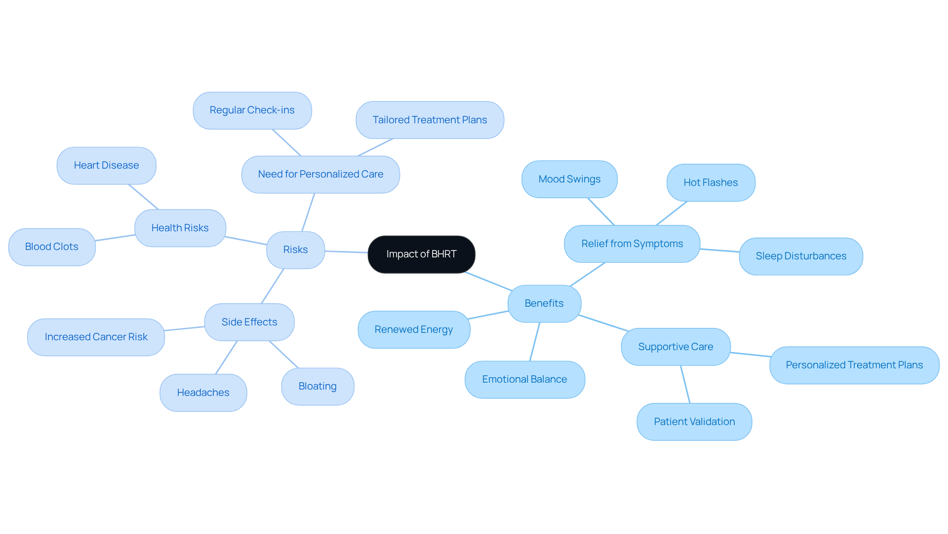 This mindmap illustrates the benefits and risks of Bioidentical Hormone Replacement Therapy. The central idea is BHRT, with branches showing the positive effects like symptom relief and emotional balance, as well as potential risks such as side effects and health concerns. Follow the branches to see how each aspect connects to the overall understanding of BHRT. This mindmap illustrates the benefits and risks of Bioidentical Hormone Replacement Therapy. The central idea is BHRT, with branches showing the positive effects like symptom relief and emotional balance, as well as potential risks such as side effects and health concerns. Follow the branches to see how each aspect connects to the overall understanding of BHRT.