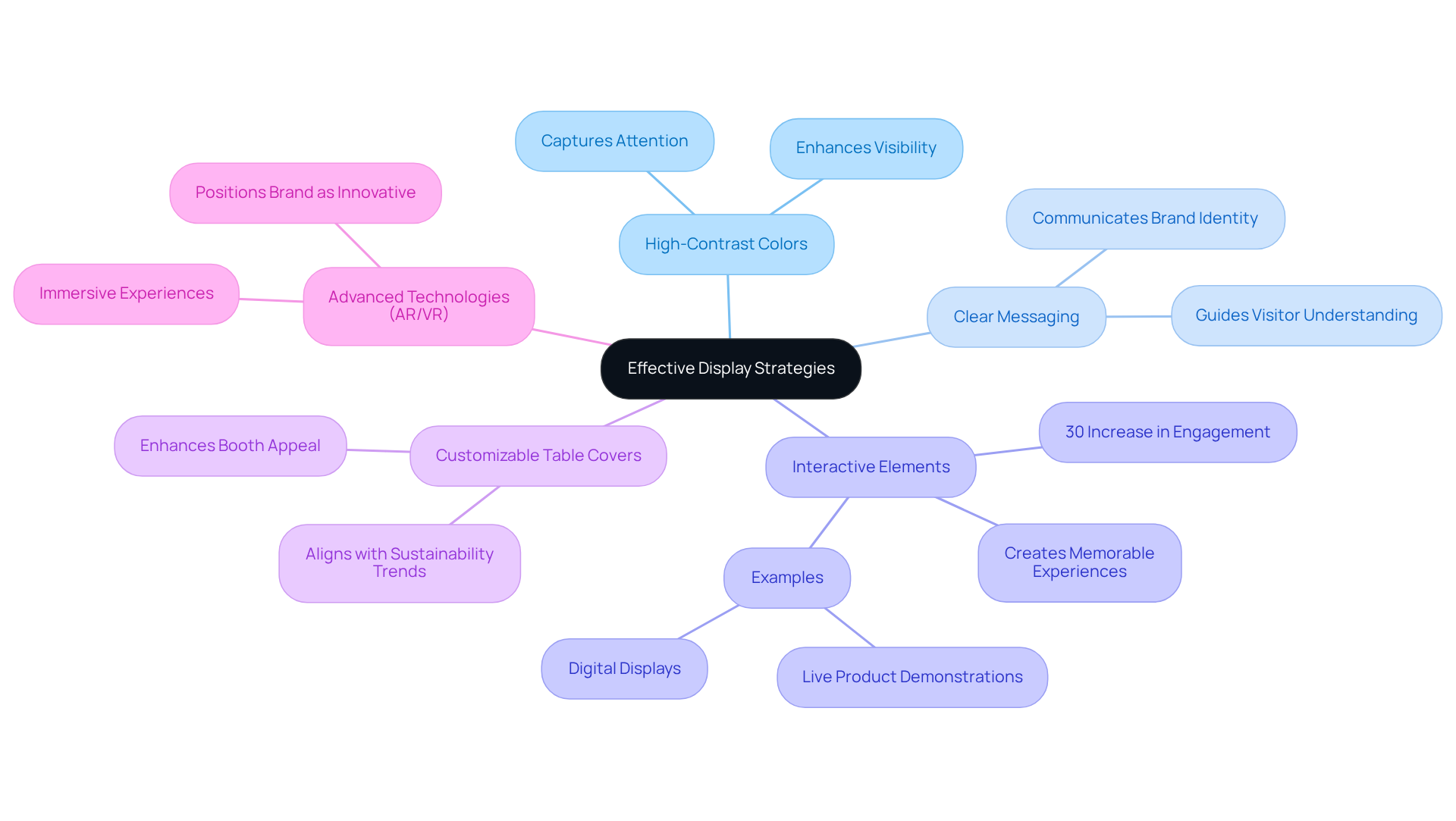 Start at the center with the main strategies, then follow the branches to see specific tactics and their benefits. Each color represents a different strategy, helping you understand how they all connect to improve engagement.