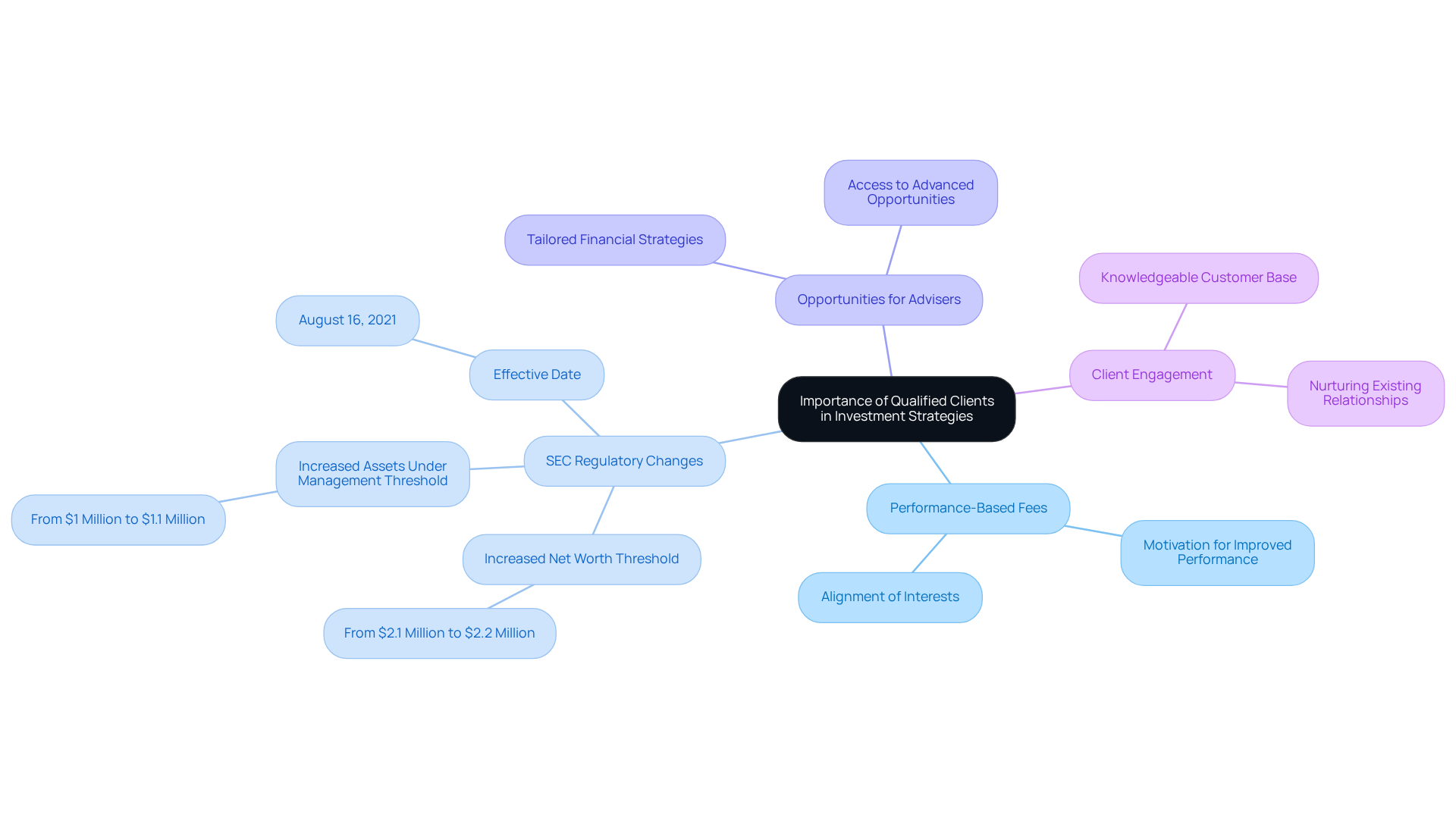 The central idea shows the importance of qualified clients, with branches detailing how they influence fees, regulatory changes, and opportunities for advisers. Each color-coded branch provides clarity on different aspects of the discussion.