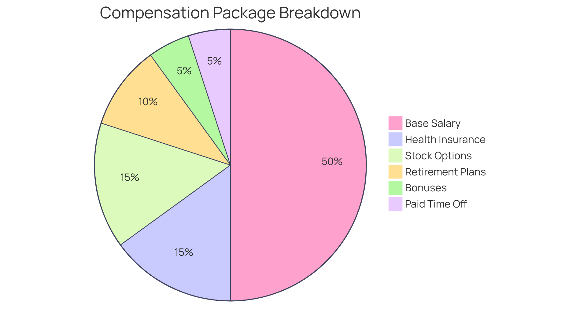 Each slice of the pie represents a different part of your compensation package. For example, the larger the slice for Stock Options, the more value it adds to your overall salary. This visualization helps you see where your compensation is coming from. Each slice of the pie represents a different part of your compensation package. For example, the larger the slice for Stock Options, the more value it adds to your overall salary. This visualization helps you see where your compensation is coming from.