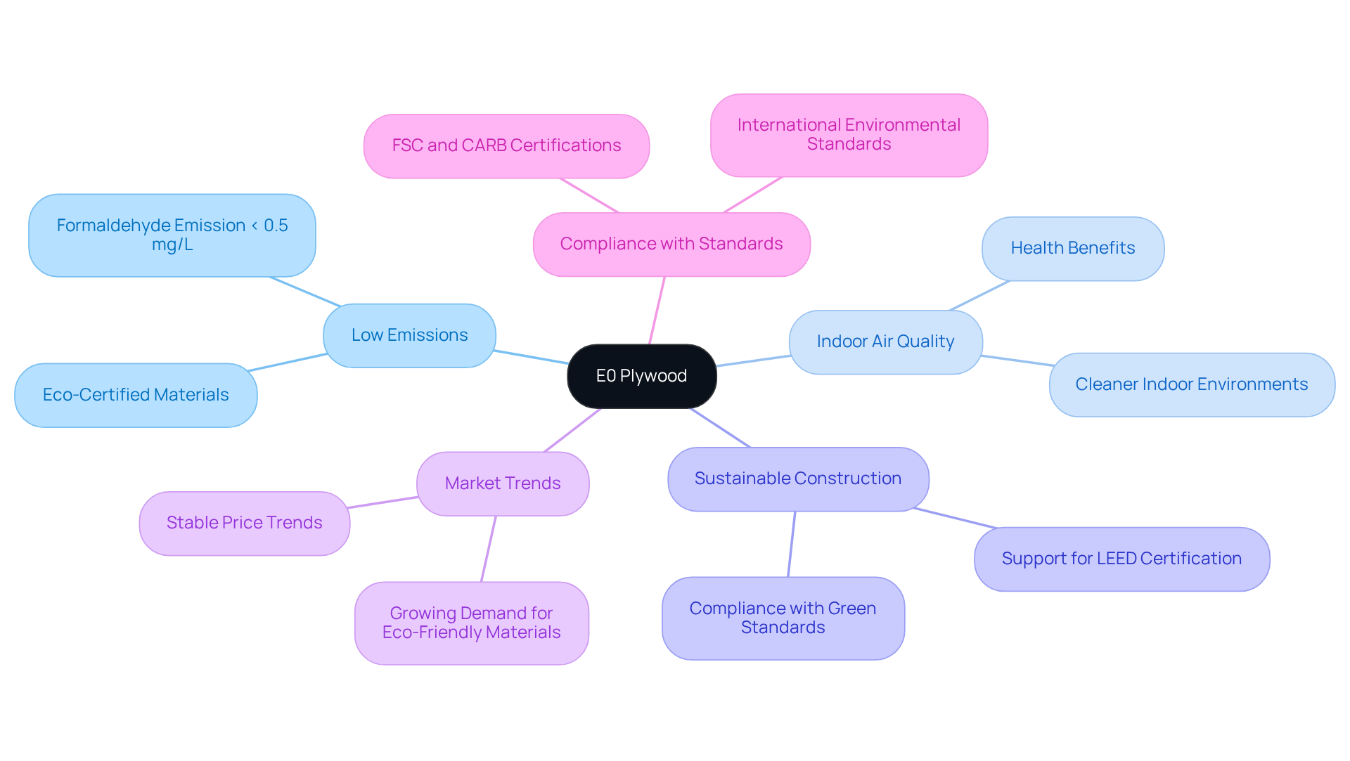 The central node represents E0 plywood, and the branches show its various benefits and market implications. Each color-coded branch helps you see how different aspects of E0 plywood contribute to sustainable construction.