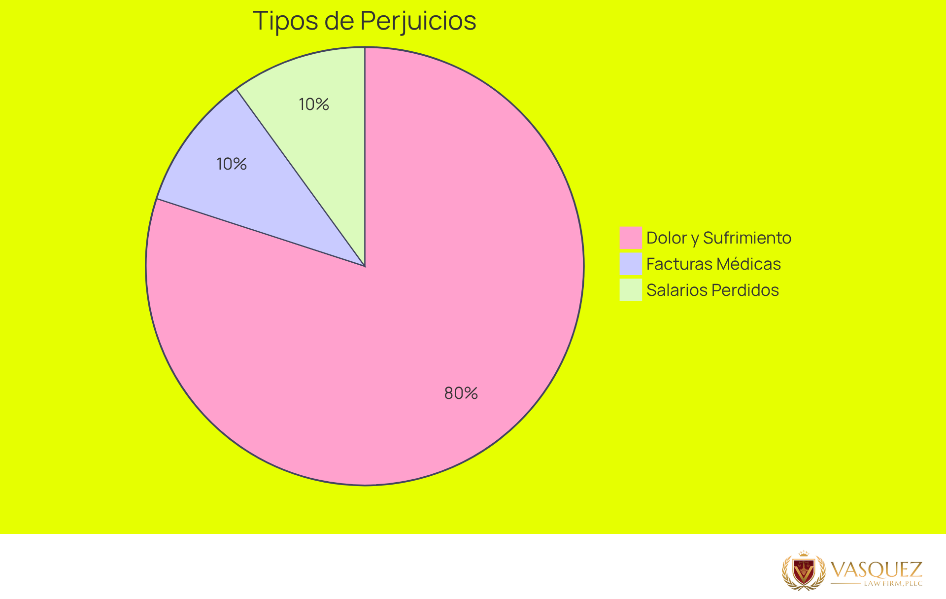 Cada segmento del gráfico muestra qué porcentaje de la indemnización total corresponde a cada tipo de perjuicio. Cuanto más grande es el segmento, mayor es la compensación que representa.
