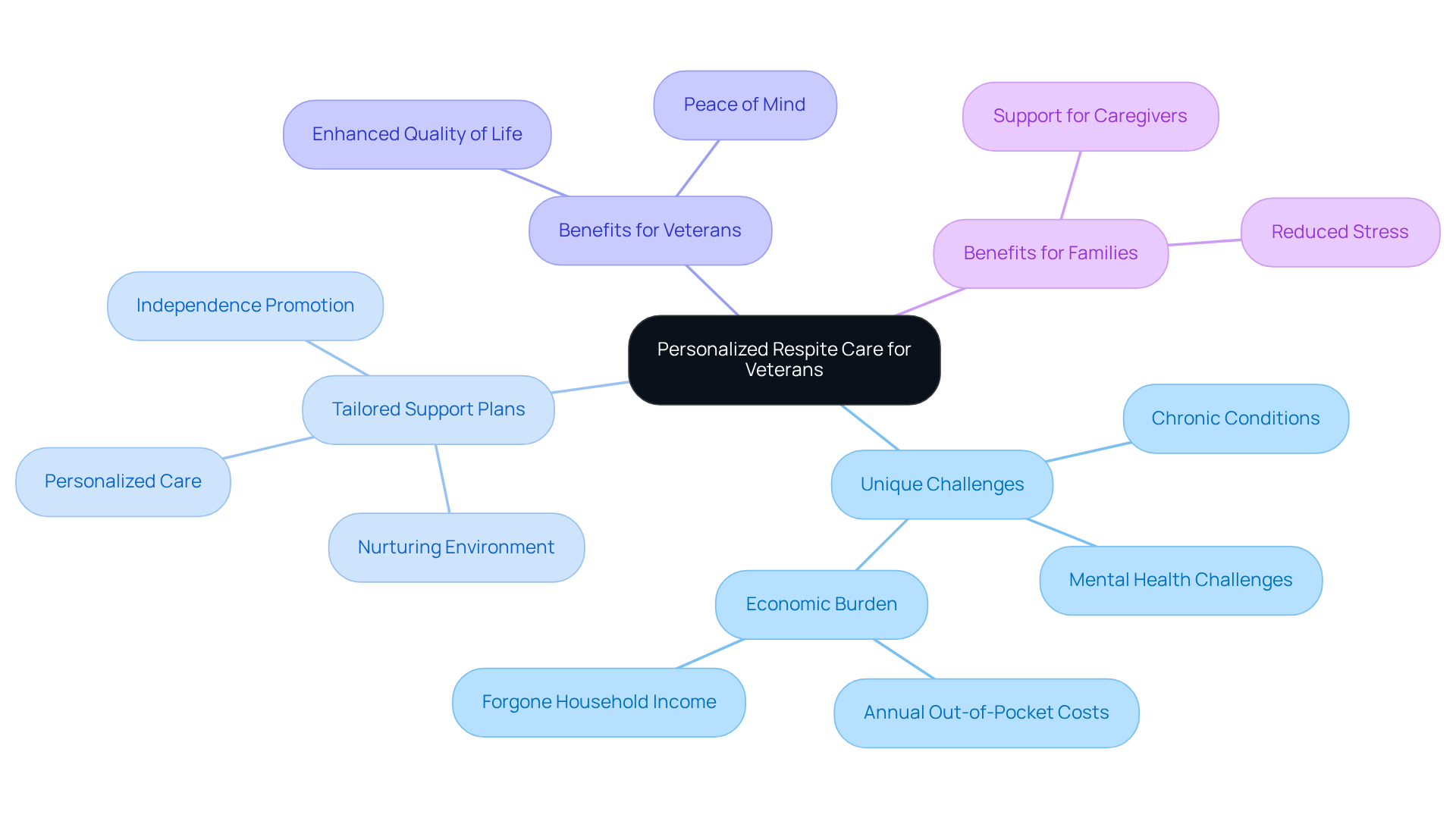 The central node represents the main service, while branches show the different aspects that contribute to its effectiveness. Each color-coded branch highlights a specific area of focus, making it easy to understand how they all connect.