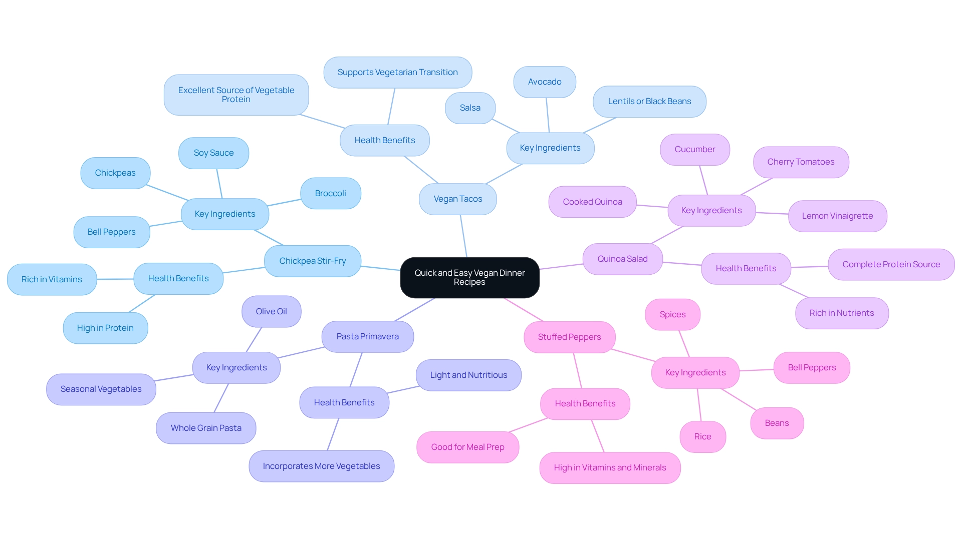 Each branch represents a different recipe, with sub-branches indicating key ingredients and associated health benefits.