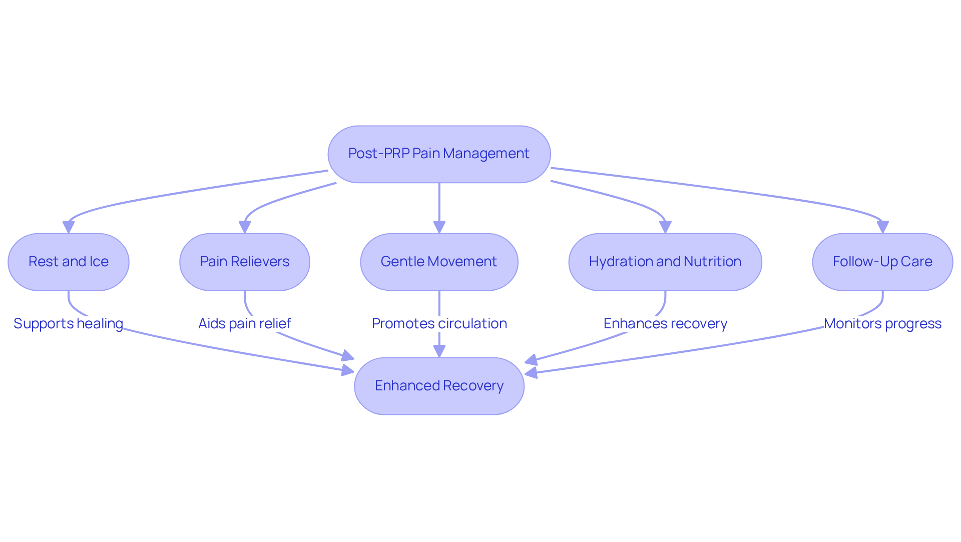 Each box represents a strategy to help manage knee pain after your PRP injection. Follow the arrows to see how each step contributes to your recovery journey.