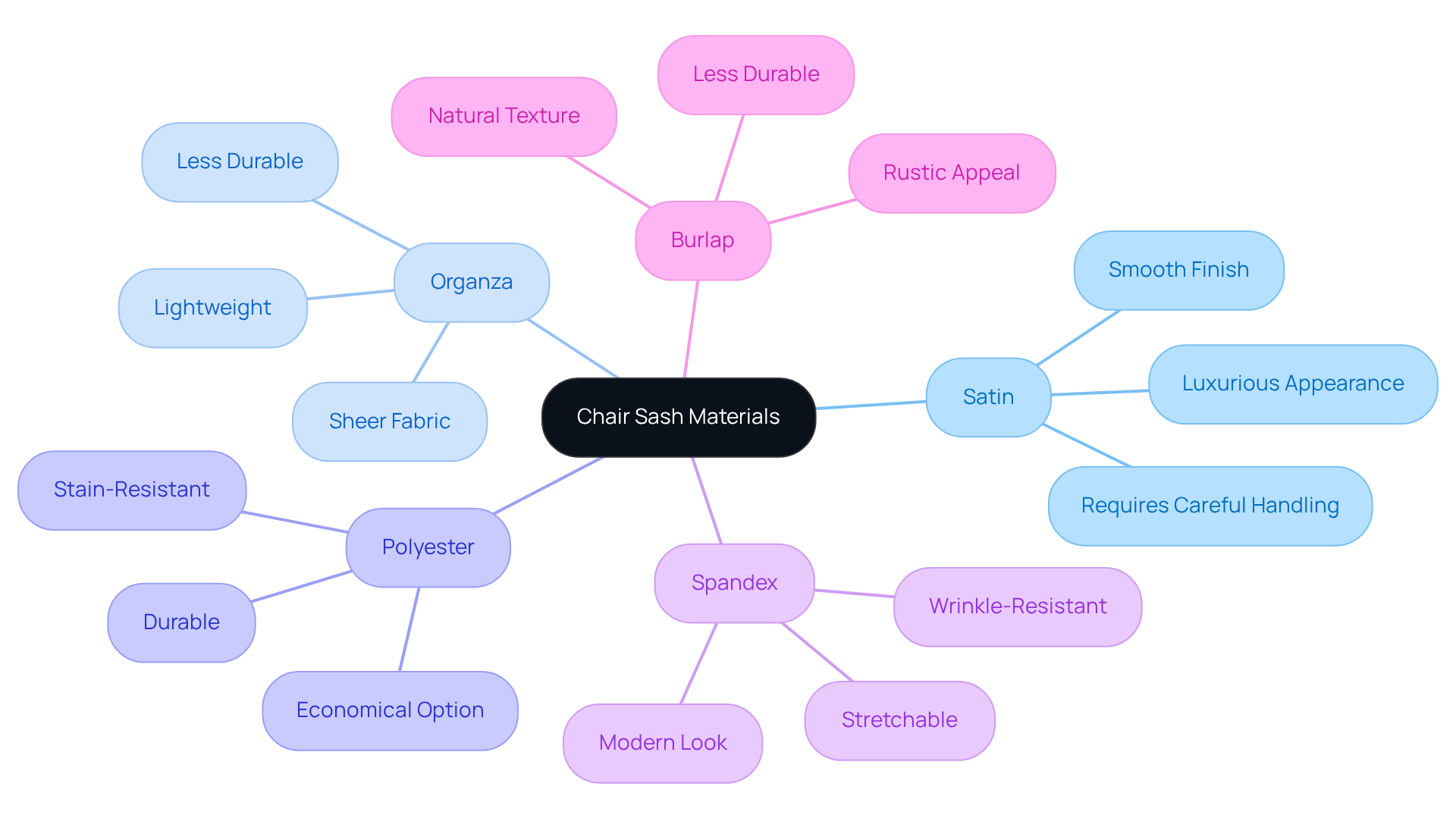 The center shows the main topic of chair sash materials, and each branch represents a different fabric option. Follow the branches to learn about the unique qualities and considerations for each material.
