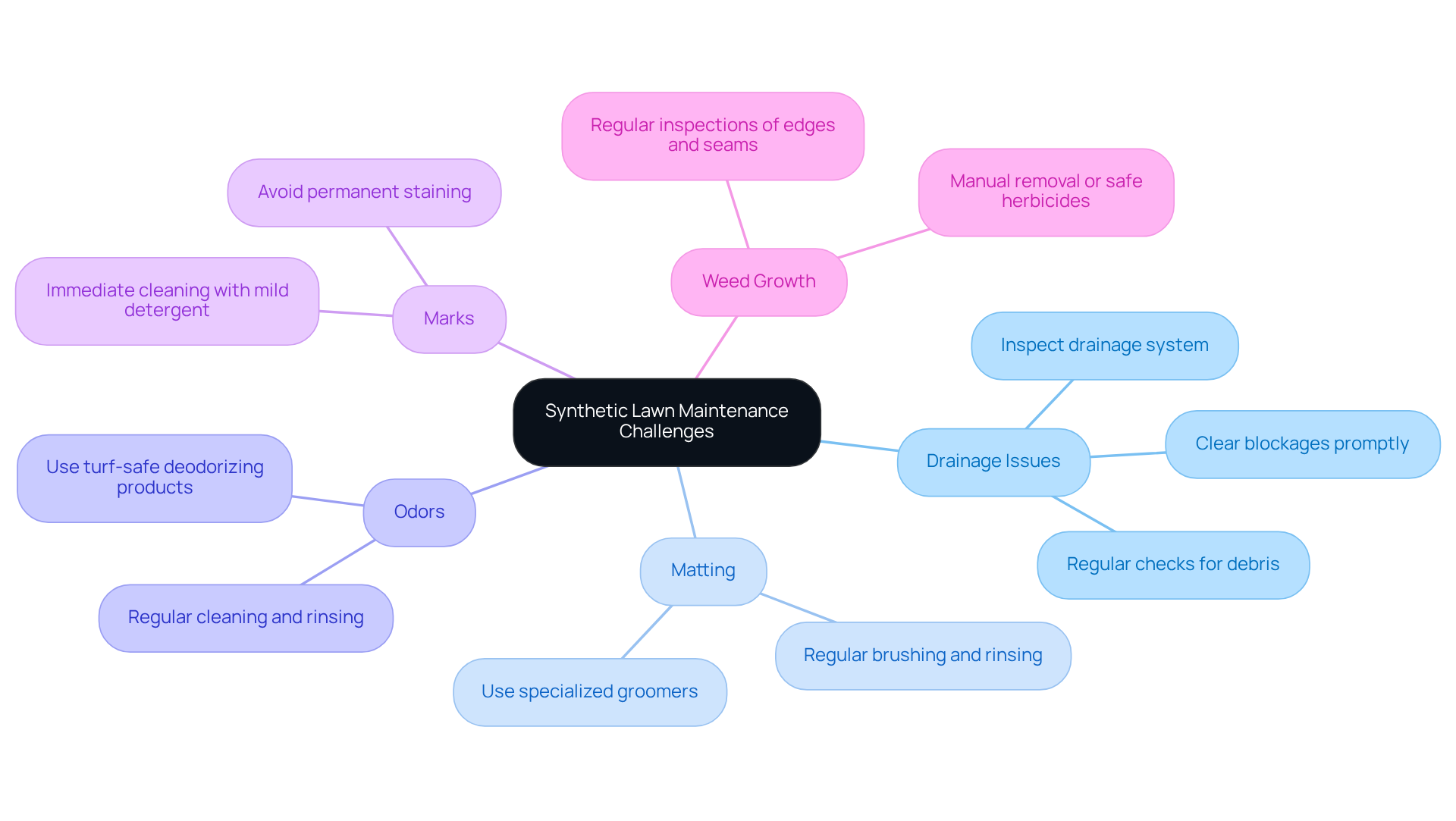 The central node represents the overall topic of synthetic lawn maintenance. Each branch shows a specific challenge, and the sub-branches provide solutions to tackle those challenges. This layout helps you quickly identify what issues to look out for and how to address them effectively.