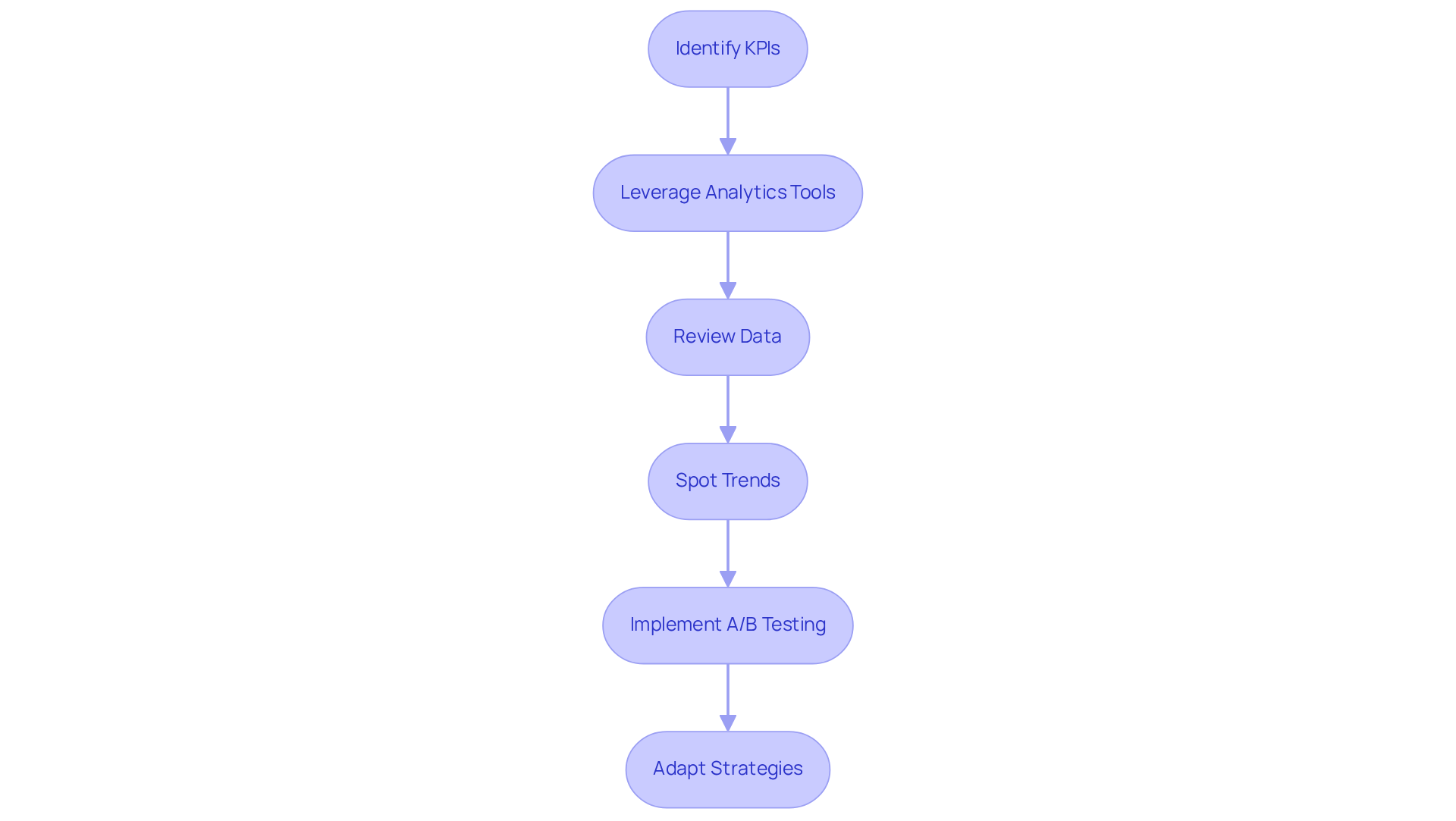 Each box represents a step in the process of enhancing digital promotion techniques. Follow the arrows to see how each step connects and leads to the next action.