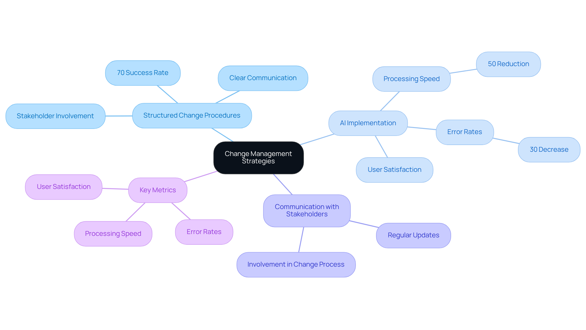Start at the center with the main strategies for managing change. Follow the branches to explore each area, including how AI can help and the metrics to measure success.