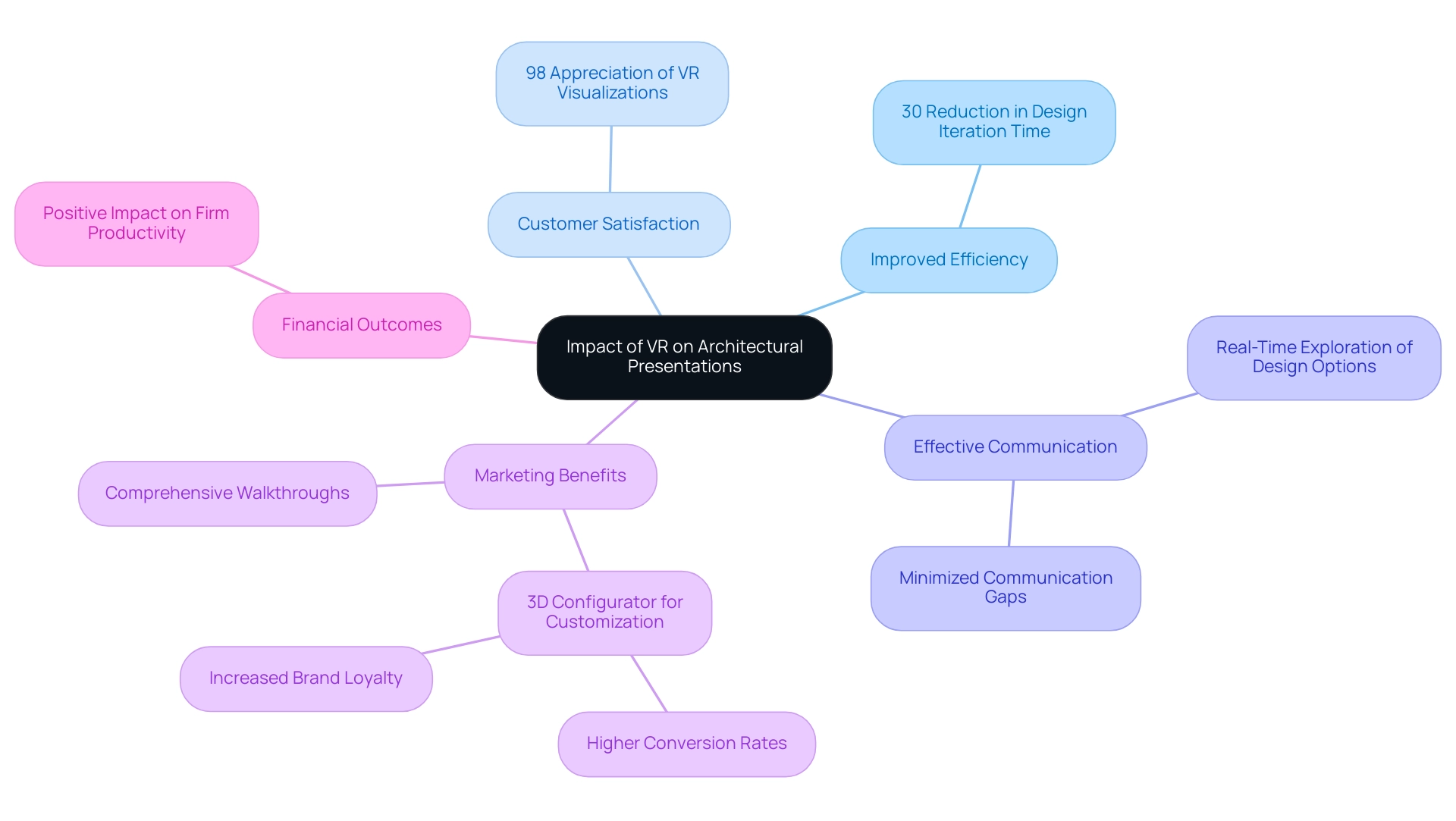Each branch represents a benefit of vr, with sub-branches providing supporting statistics or examples. Each branch represents a benefit of VR, with sub-branches providing supporting statistics or examples.