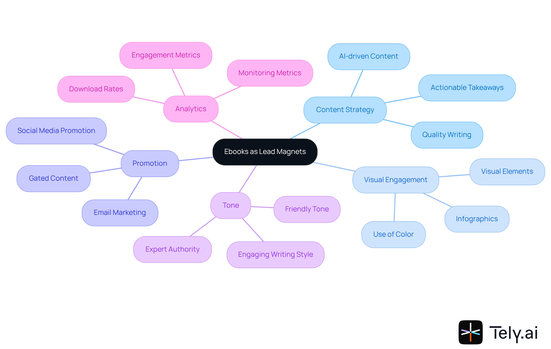 The central node represents the main idea of ebooks as lead magnets, with branches illustrating different strategies and insights. Each branch highlights a specific aspect, making it easy to understand how they contribute to the overall goal.