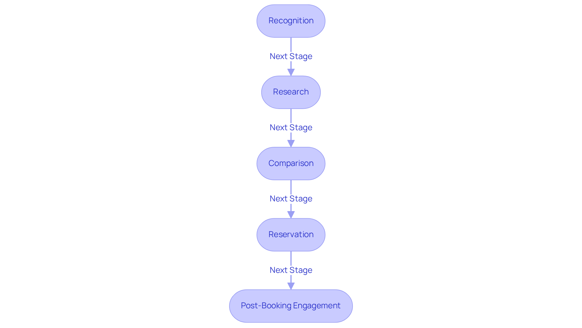 Each box represents a stage in the guest booking journey. Follow the arrows to see how guests move from one stage to the next, and understand the key actions hotels should take at each point.