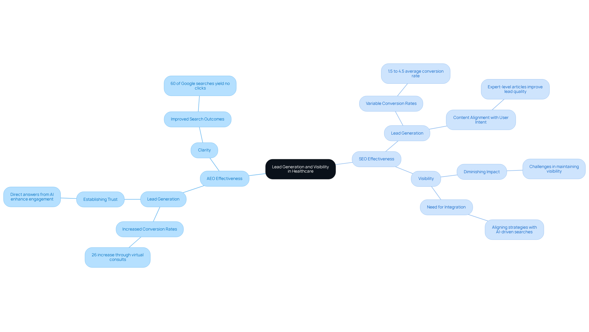 The central node represents the overall topic, while the branches show the two strategies. Each sub-branch provides specific insights into how AEO and SEO impact lead generation and visibility, helping you understand their roles in the healthcare landscape. The central node represents the overall topic, while the branches show the two strategies. Each sub-branch provides specific insights into how AEO and SEO impact lead generation and visibility, helping you understand their roles in the healthcare landscape.