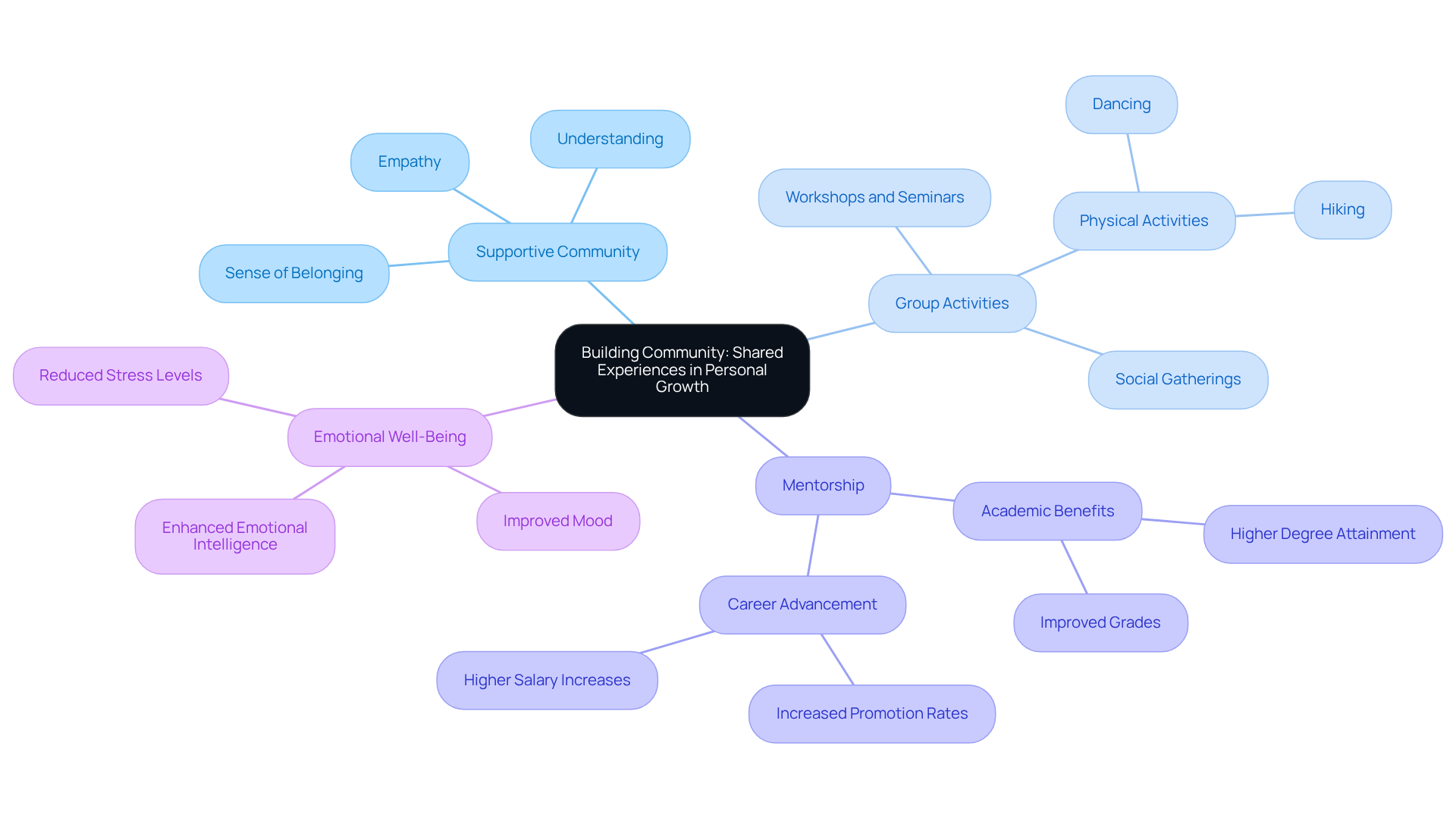 Start at the center with the main theme of community and personal growth. Follow the branches to explore how supportive environments, group activities, and mentorship contribute to our development and well-being. Start at the center with the main theme of community and personal growth. Follow the branches to explore how supportive environments, group activities, and mentorship contribute to our development and well-being.