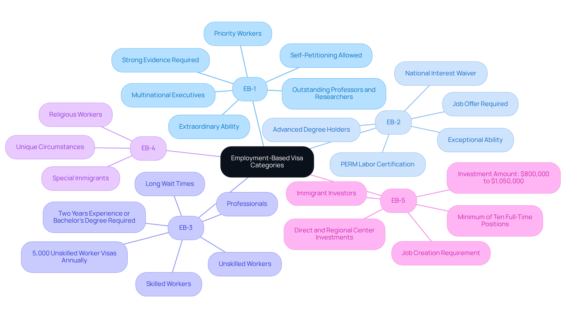This mindmap starts with the main topic of employment-based visa categories in the center. Each branch represents a specific visa category, and the sub-branches provide important details about eligibility and requirements. This layout helps you see how each category relates to the others and what you need to know about them.