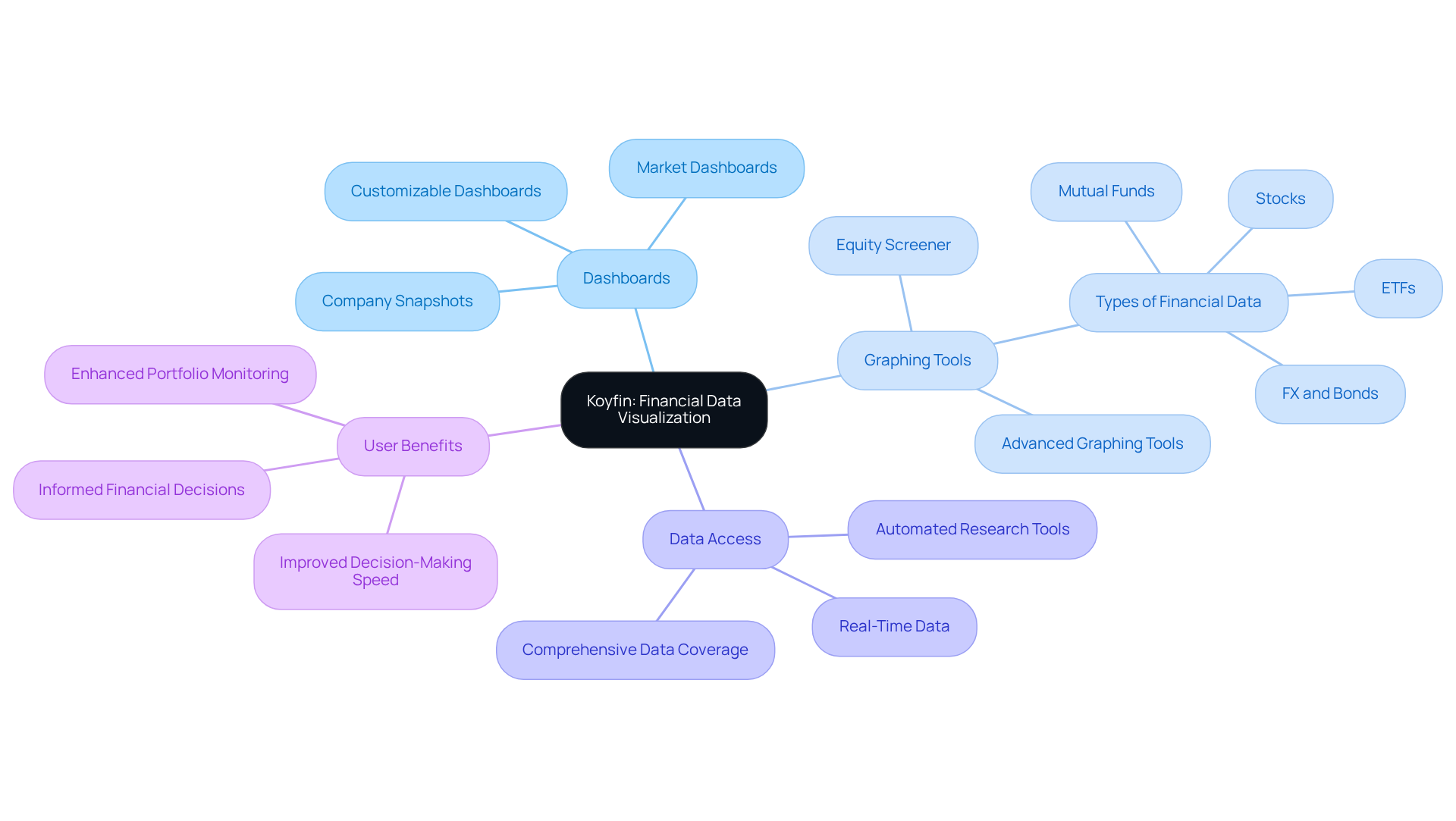 The central node represents Koyfin, while the branches show its main features and how they help investors make better decisions. Each color-coded branch leads to specific tools and benefits, illustrating the platform's comprehensive capabilities.