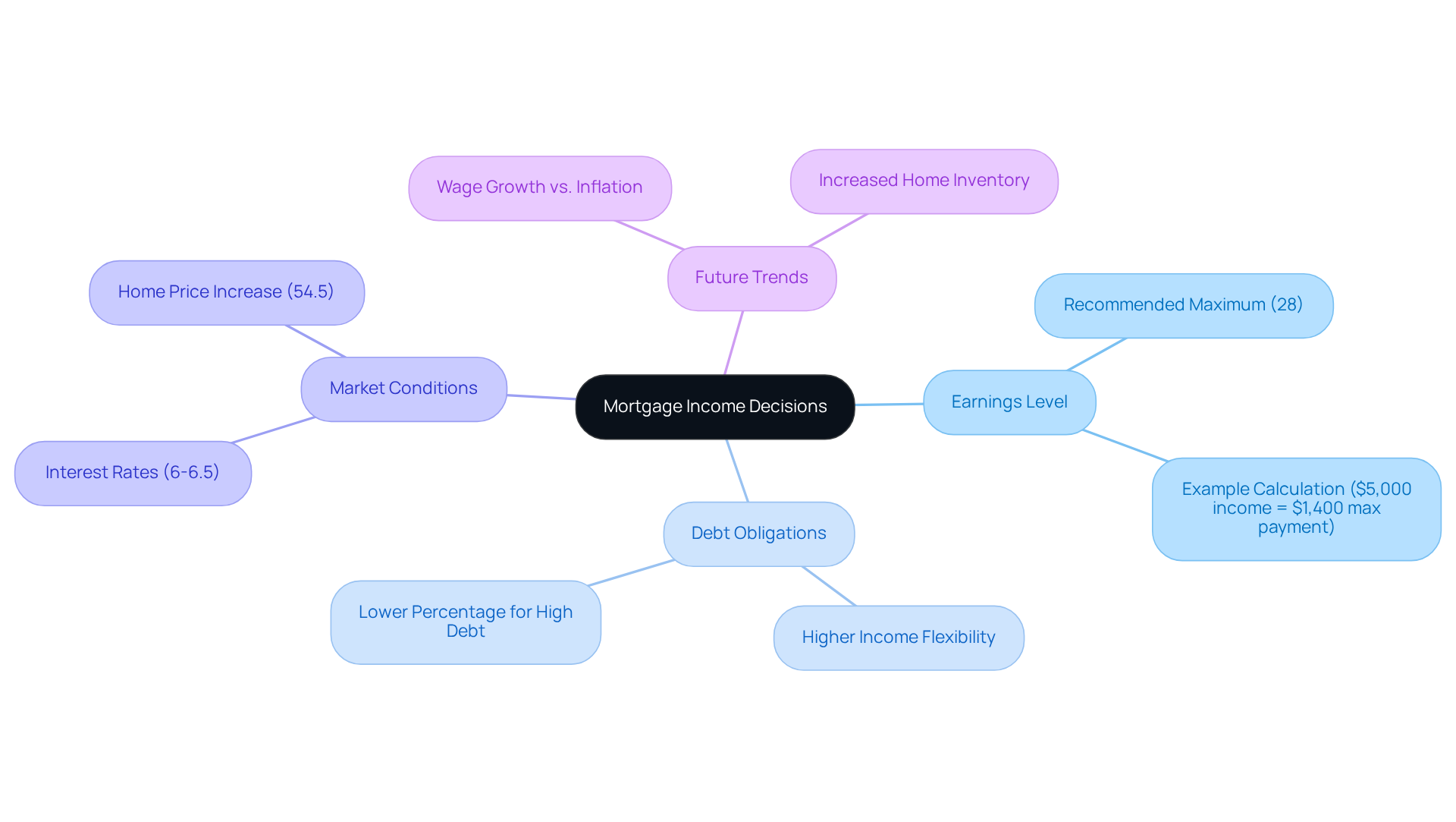 The central node represents the main topic, while the branches show different factors that affect how much of your income should go to mortgage payments. Each sub-branch provides specific details or examples related to that factor.