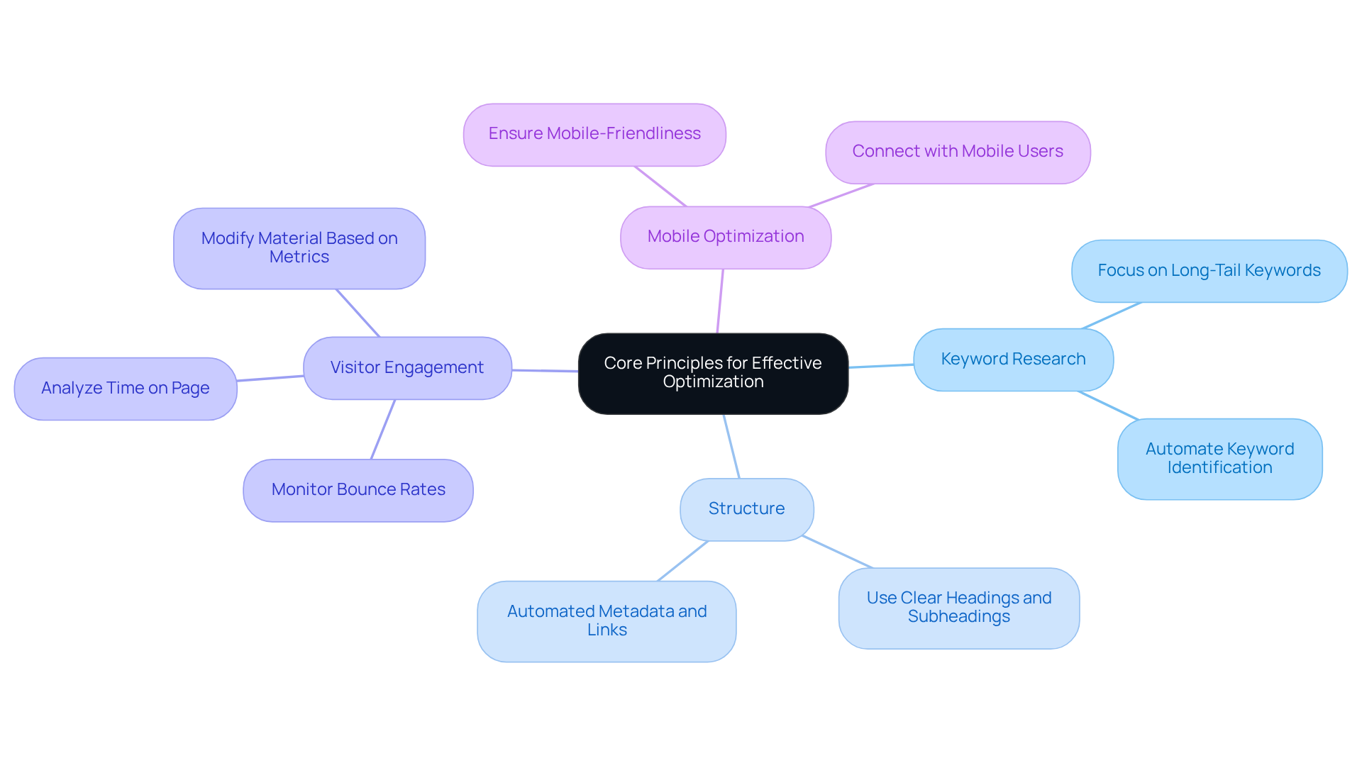 The center represents the main theme of optimization, while each branch shows a principle that contributes to this goal. Follow the branches to see how each principle can help you improve your material. The center represents the main theme of optimization, while each branch shows a principle that contributes to this goal. Follow the branches to see how each principle can help you improve your material.