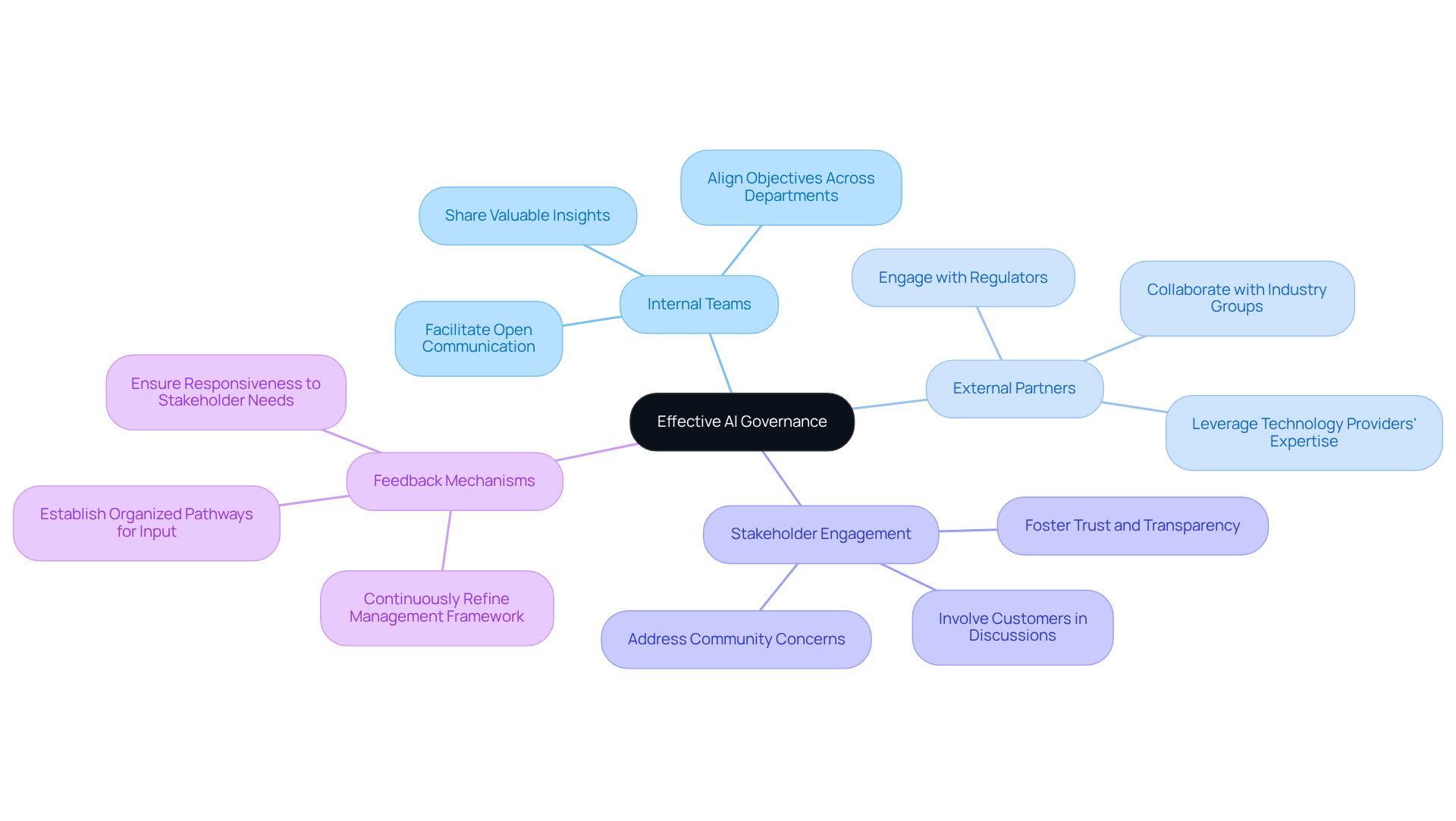 The central node represents the main goal of effective AI governance, while the branches show the key areas of collaboration. Each sub-branch provides further details on actions or considerations within those areas.