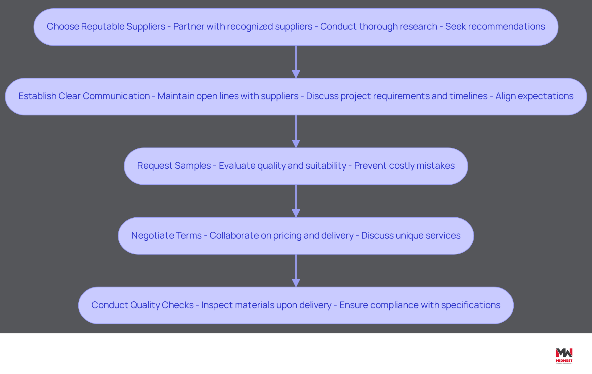 This flowchart outlines the essential steps contractors should take when working with suppliers. Start at the top and follow the arrows down to see how each step contributes to ensuring quality in your projects. Each box represents a key action, and together they form a comprehensive approach to successful supplier collaboration. This flowchart outlines the essential steps contractors should take when working with suppliers. Start at the top and follow the arrows down to see how each step contributes to ensuring quality in your projects. Each box represents a key action, and together they form a comprehensive approach to successful supplier collaboration.