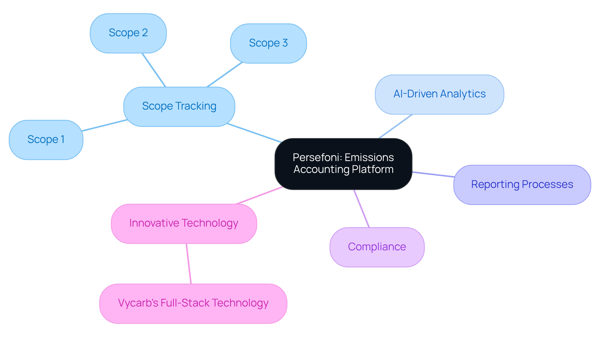 Start at the center with Persefoni, then explore the branches to see how it tracks emissions, utilizes technology, and supports organizations in their sustainability efforts.