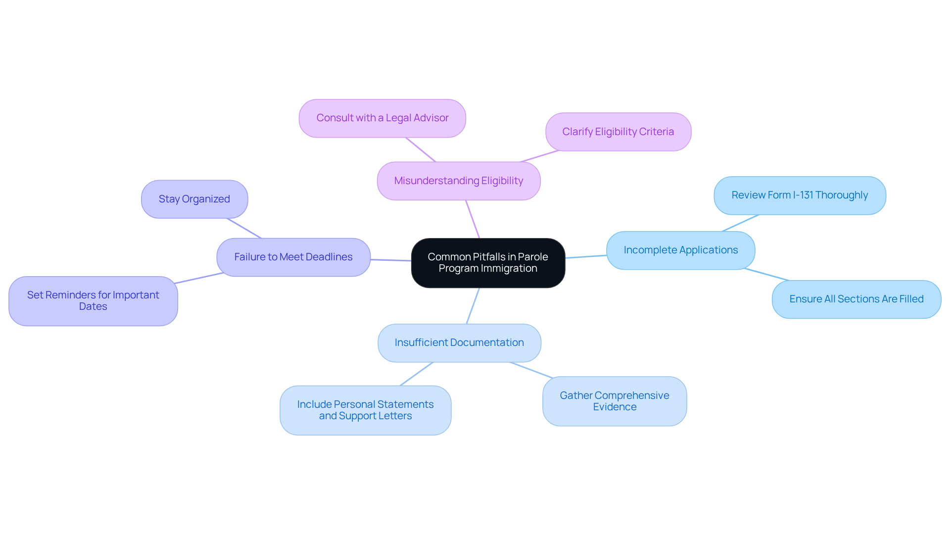 The center shows the main theme of challenges in the immigration process. Each branch represents a specific pitfall, and the sub-branches provide practical solutions to help you overcome these challenges. The center shows the main theme of challenges in the immigration process. Each branch represents a specific pitfall, and the sub-branches provide practical solutions to help you overcome these challenges.