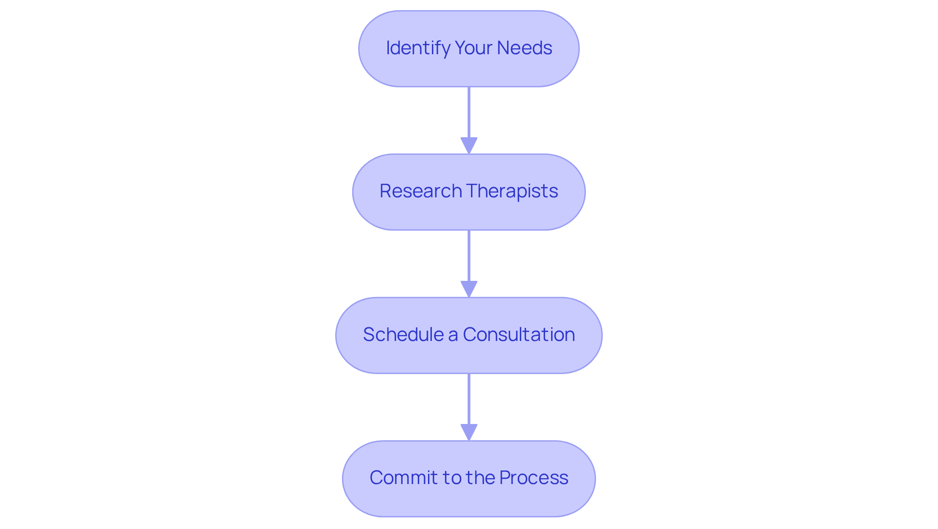 Follow the arrows to see how to navigate your journey to therapy. Each box represents a key step in the process, helping you understand what to do next. Follow the arrows to see how to navigate your journey to therapy. Each box represents a key step in the process, helping you understand what to do next.