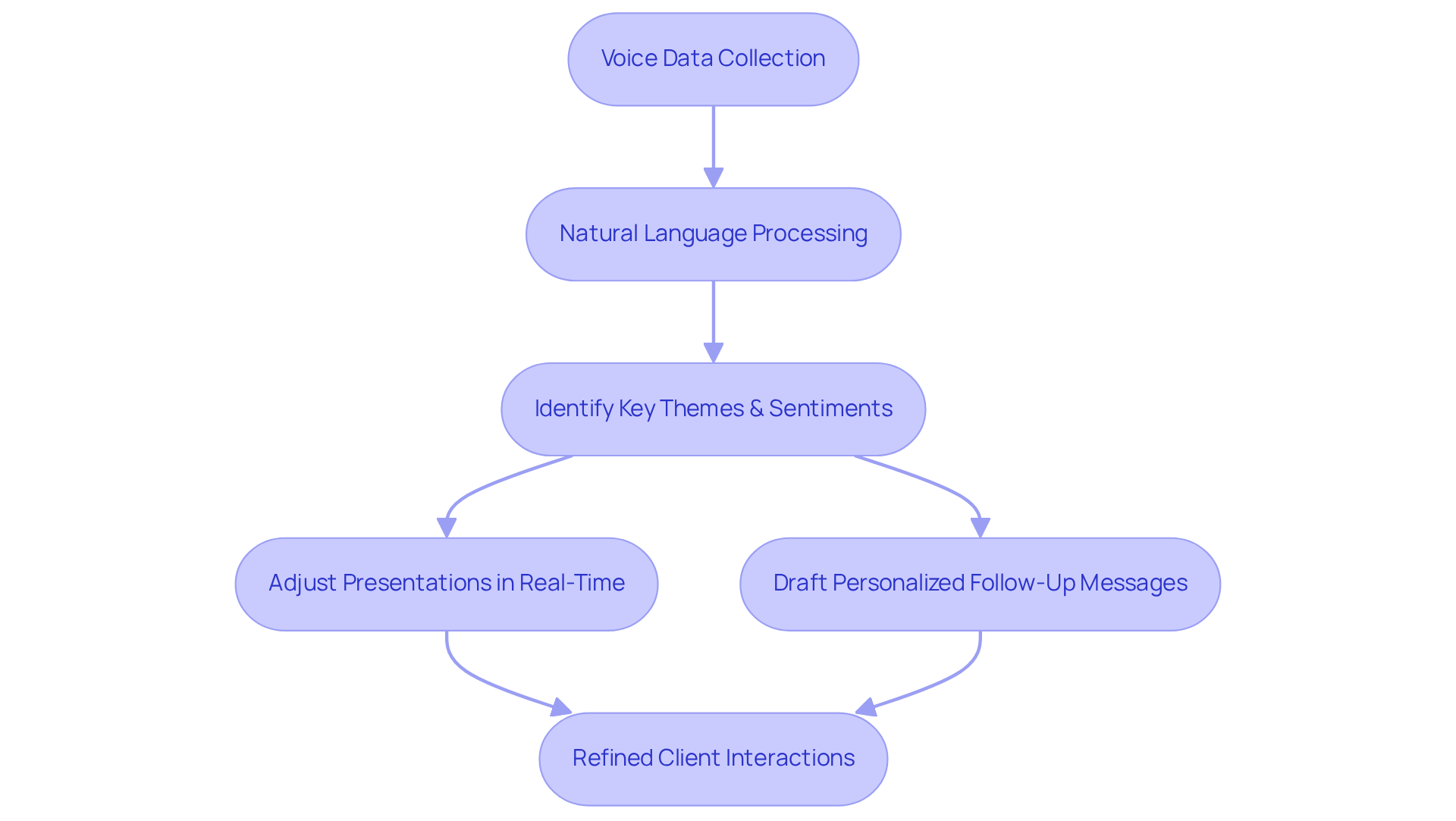 This flowchart shows how voice data is collected and processed to provide insights that help sales teams improve their interactions with clients. Follow the arrows to see how each step connects to the next.