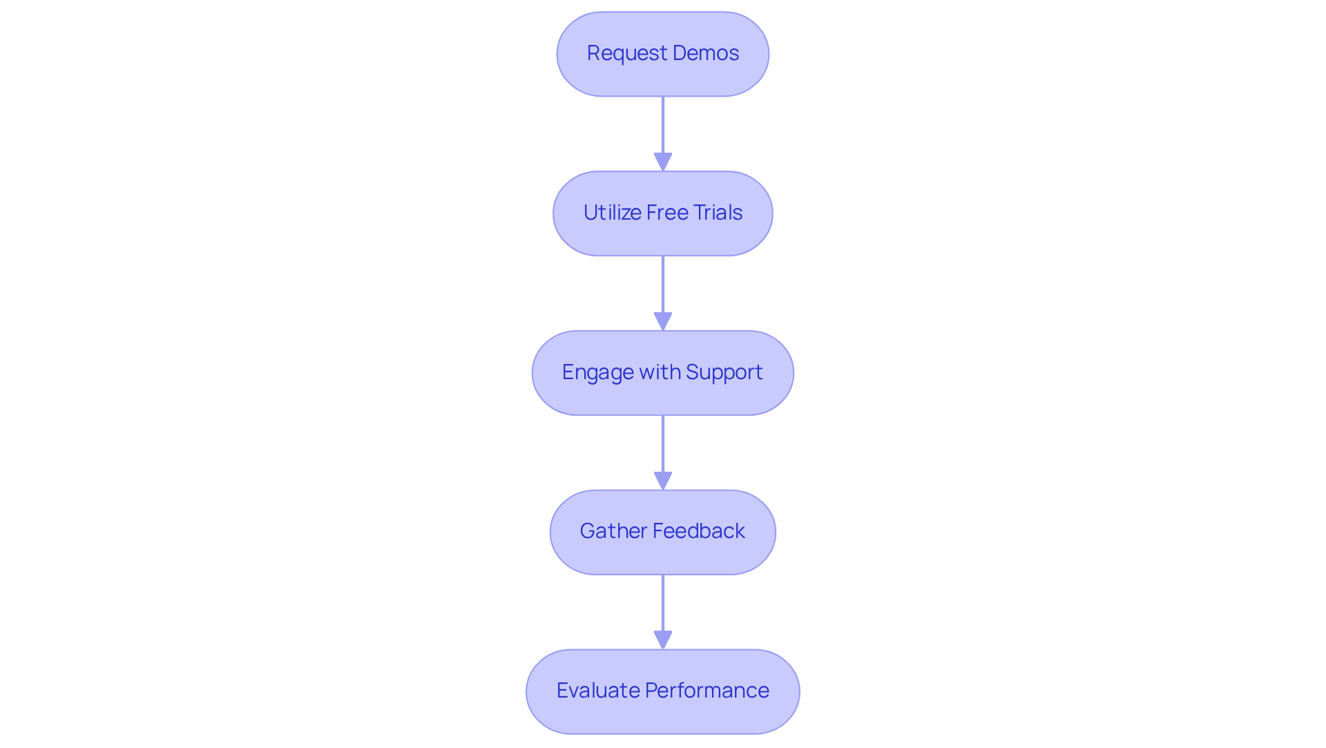 Follow the arrows to see the steps you should take when testing software. Each box represents an important action to help you make the best choice.