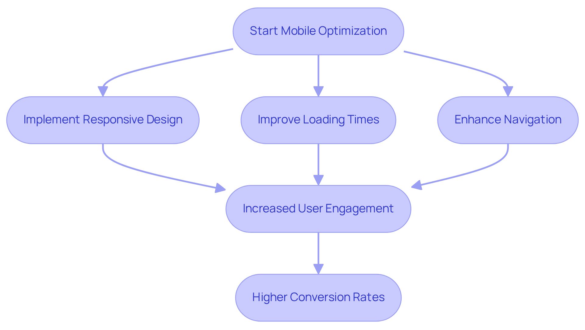 Follow the arrows to see how each step in mobile optimization leads to better user engagement and conversion rates. Each box represents an action or outcome in the process.