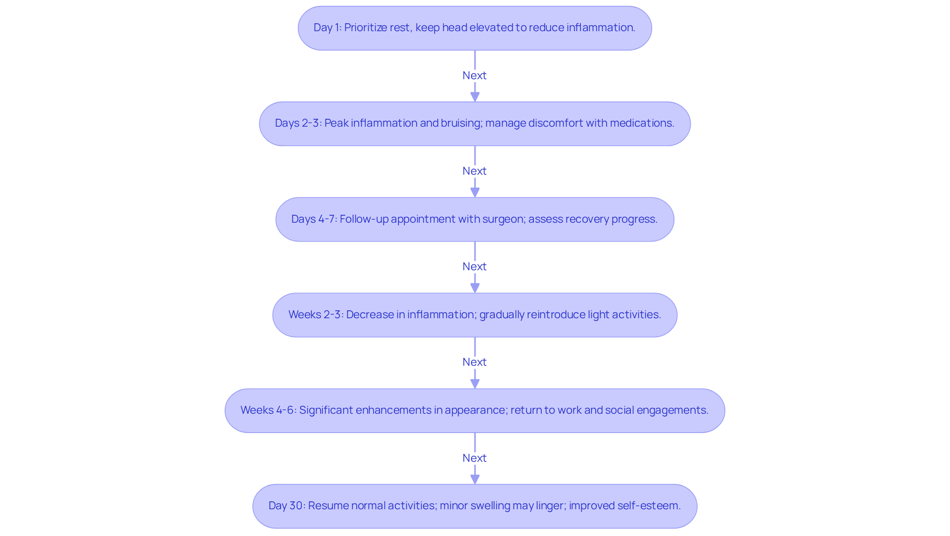 Each box represents a stage in your recovery journey. Follow the arrows to see how your recovery progresses from Day 1 to Day 30, with tips and observations for each phase.