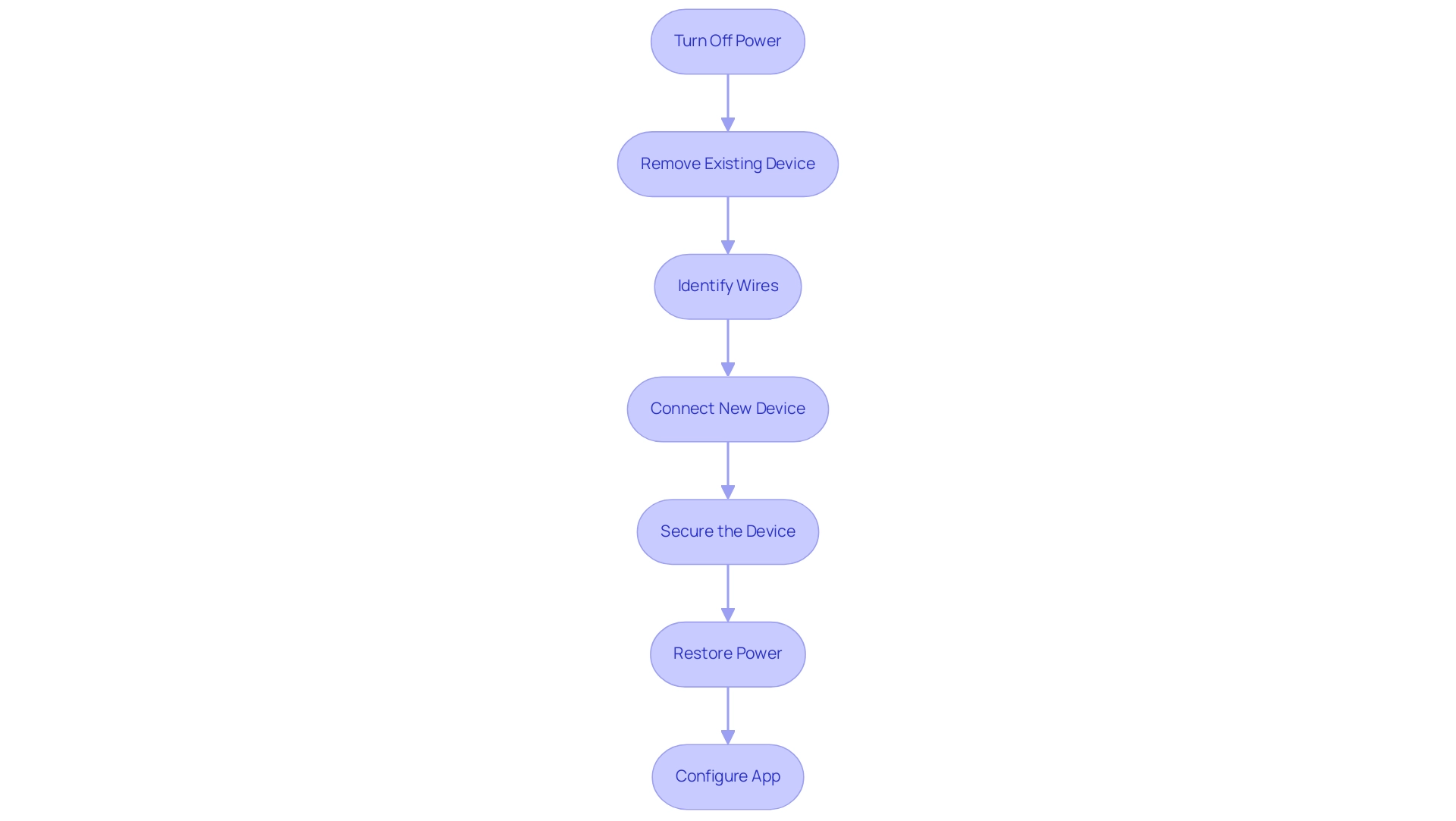 Each box represents a step in the installation process, and the arrows indicate the order in which the steps should be completed.
