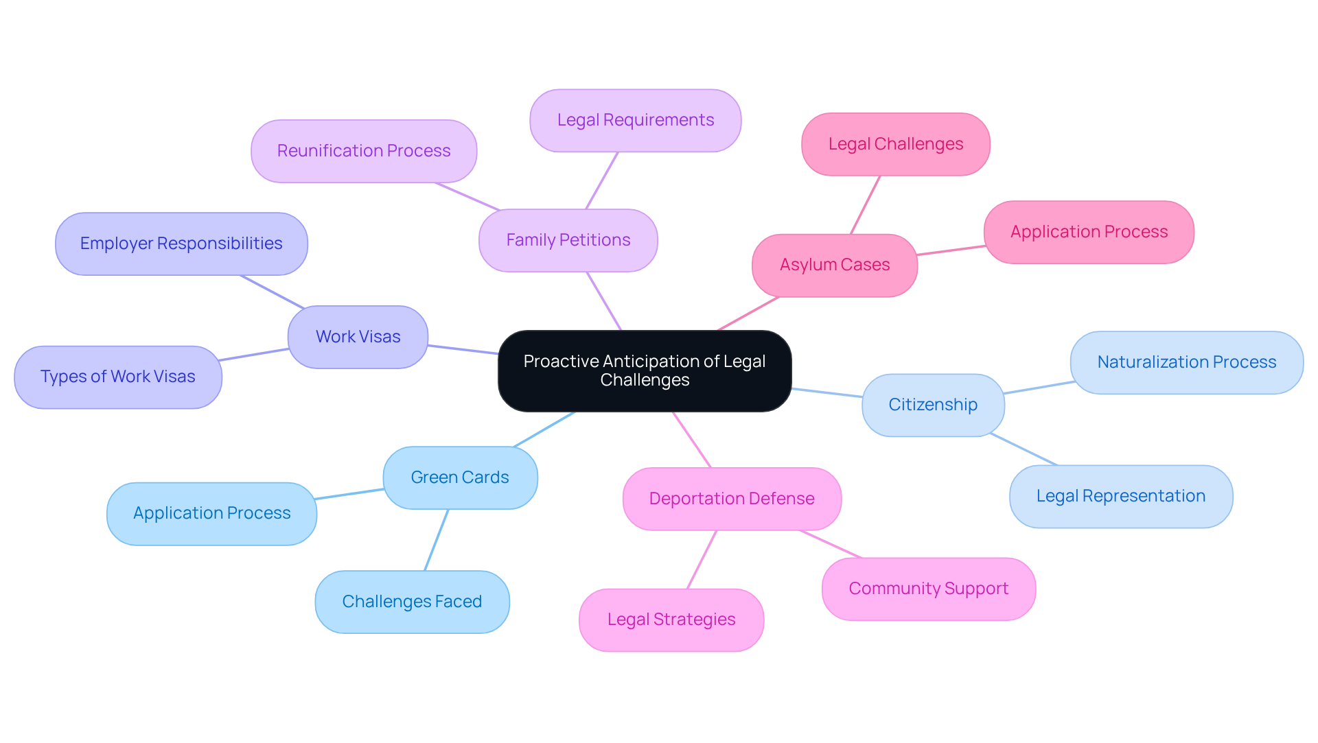 This mindmap illustrates how the Vasquez Law Firm prepares clients for legal challenges in immigration. Each branch represents a specific area of legal assistance, showing how they work together to provide comprehensive support. The central idea emphasizes the importance of being proactive in navigating the immigration process.