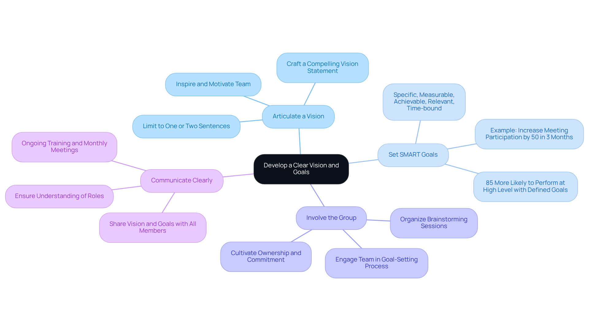 The central node represents the main focus of developing a vision and goals. Each branch shows a key step in the process, with further details provided in the sub-branches. This layout helps you understand how each part contributes to improving team dynamics. The central node represents the main focus of developing a vision and goals. Each branch shows a key step in the process, with further details provided in the sub-branches. This layout helps you understand how each part contributes to improving team dynamics.