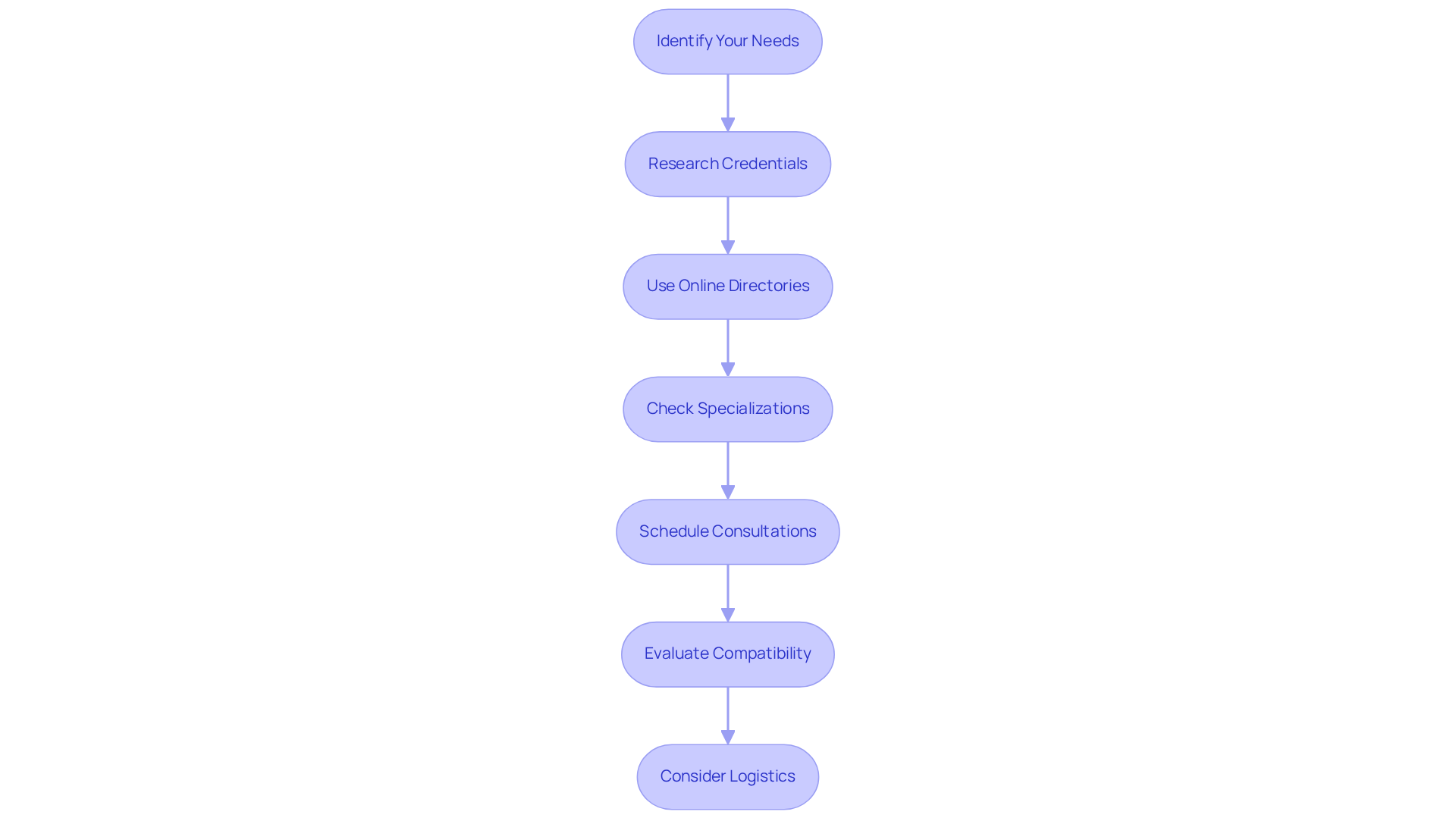 Each box represents a step in your journey to find a therapist. Follow the arrows to see how to move from one step to the next, starting with understanding your needs and ending with practical considerations.