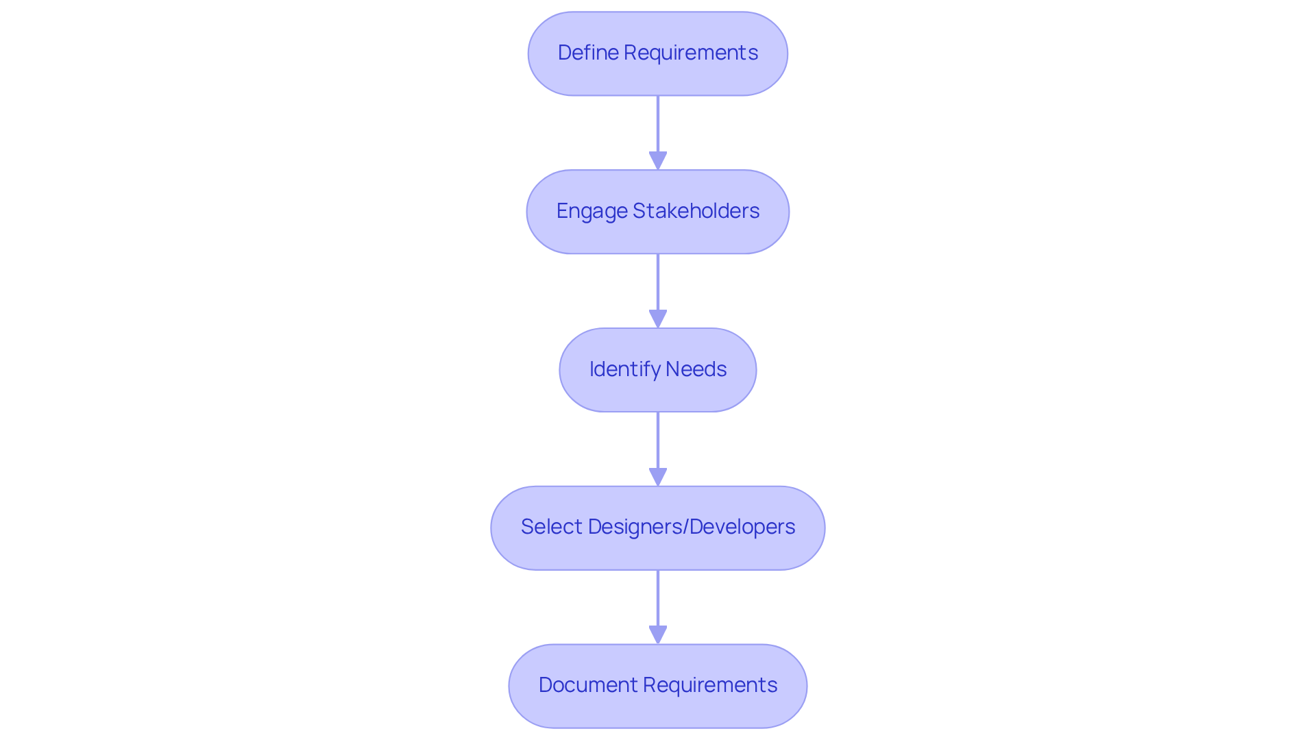 Follow the arrows to see how each step connects in the process of defining software requirements. Each box represents a key action that contributes to aligning the project with stakeholder needs and regulatory standards. Follow the arrows to see how each step connects in the process of defining software requirements. Each box represents a key action that contributes to aligning the project with stakeholder needs and regulatory standards.