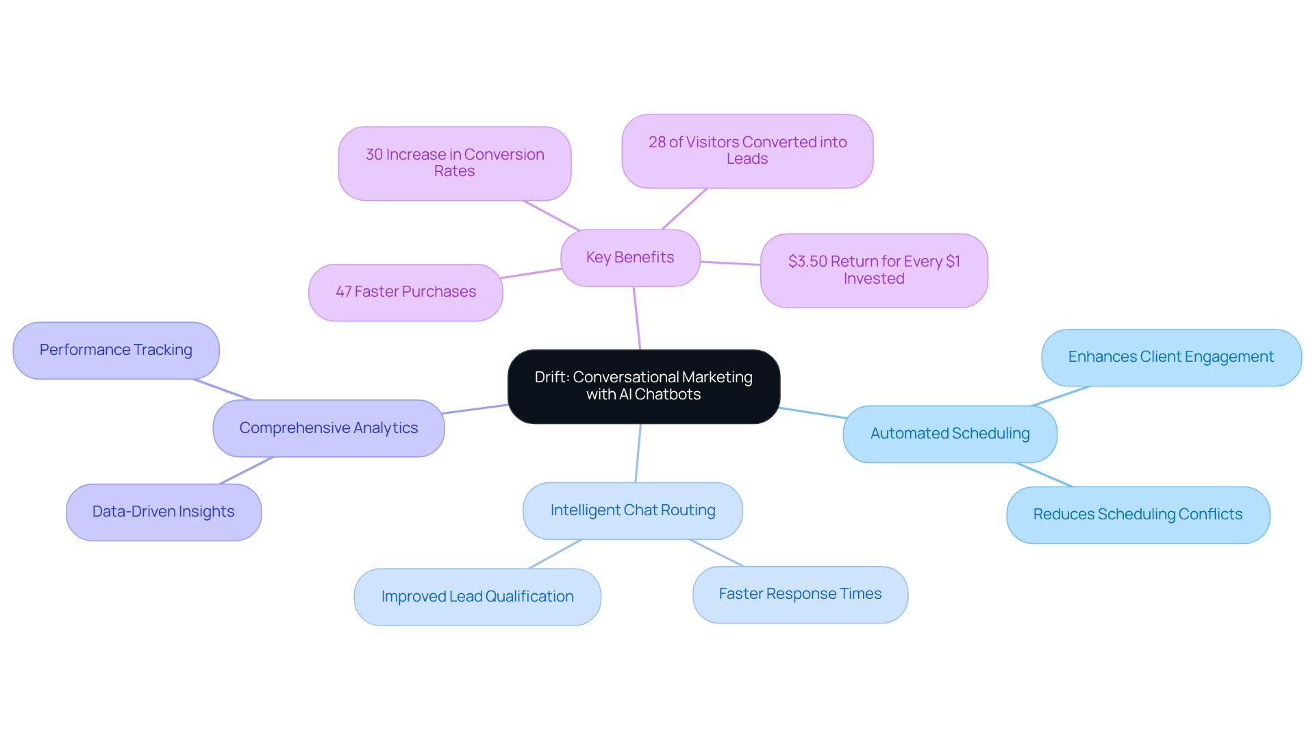 The center represents Drift's platform, with branches showing key features and their benefits. Each statistic highlights the effectiveness of these features in enhancing client engagement and driving sales. The center represents Drift's platform, with branches showing key features and their benefits. Each statistic highlights the effectiveness of these features in enhancing client engagement and driving sales.