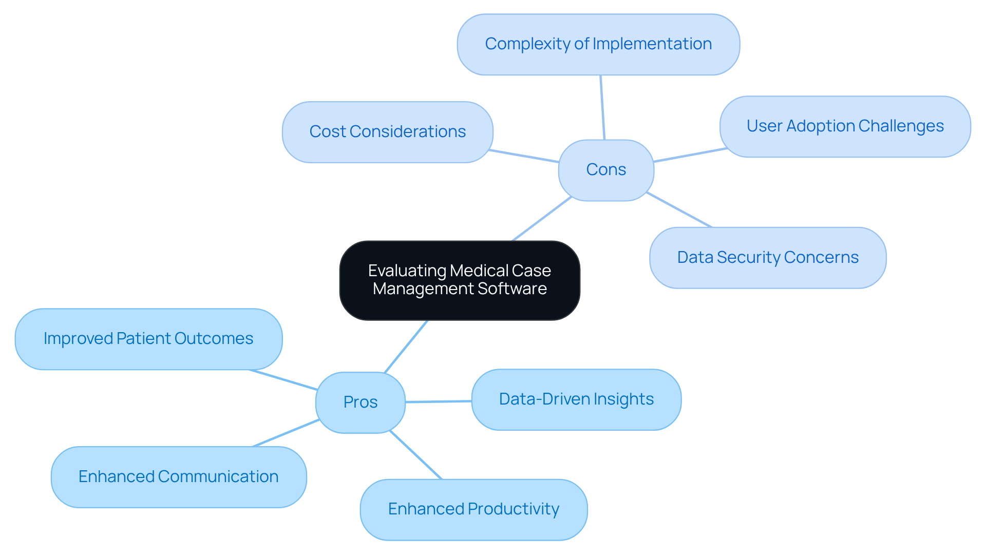 This mindmap shows the key advantages and disadvantages of medical case management software. The green branches represent the benefits, while the red branches highlight the challenges. Follow the branches to understand how each point contributes to the overall evaluation. This mindmap shows the key advantages and disadvantages of medical case management software. The green branches represent the benefits, while the red branches highlight the challenges. Follow the branches to understand how each point contributes to the overall evaluation.