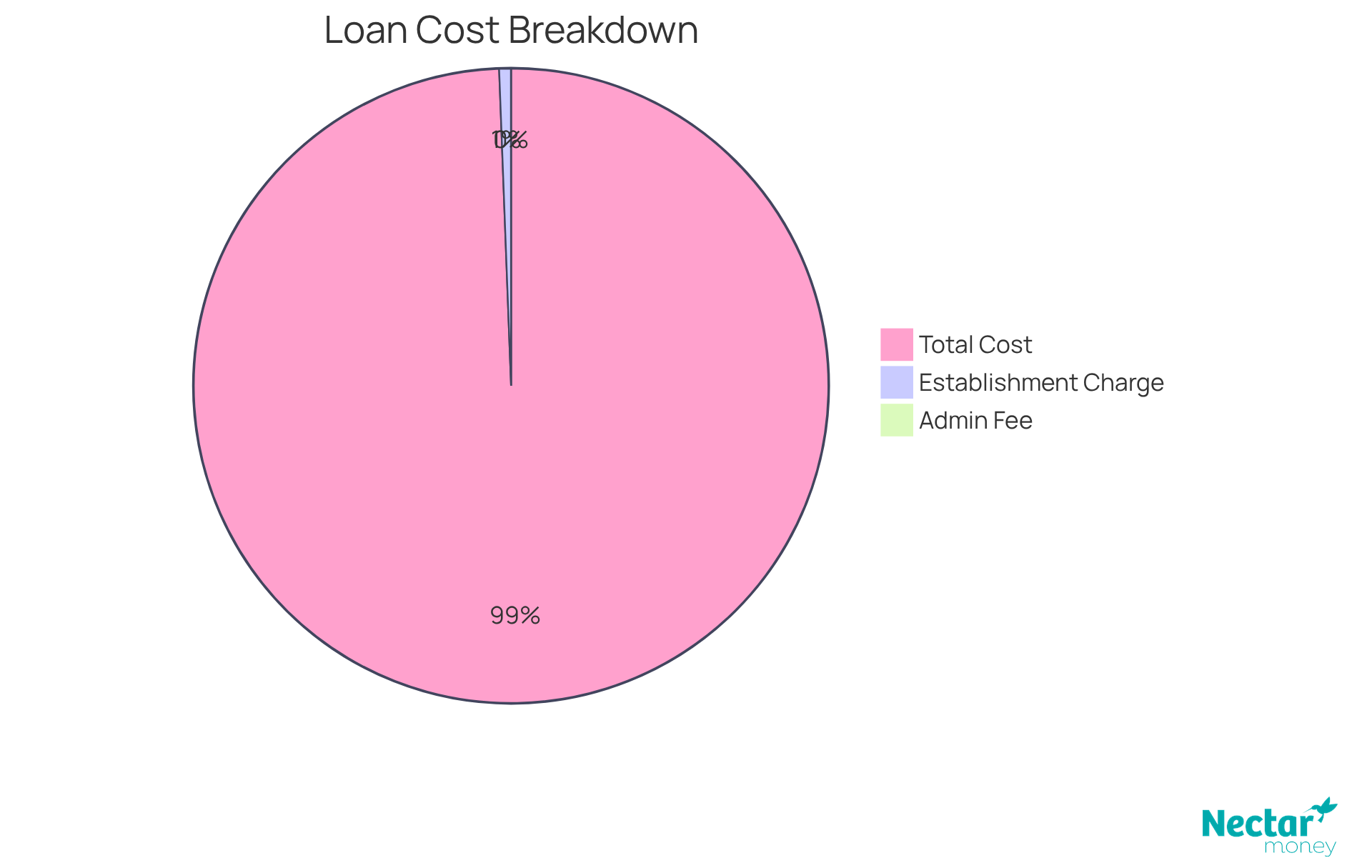 Each slice shows how much each fee contributes to the total cost of your loan. The bigger the slice, the more significant the fee is in your overall financial commitment. Each slice shows how much each fee contributes to the total cost of your loan. The bigger the slice, the more significant the fee is in your overall financial commitment.