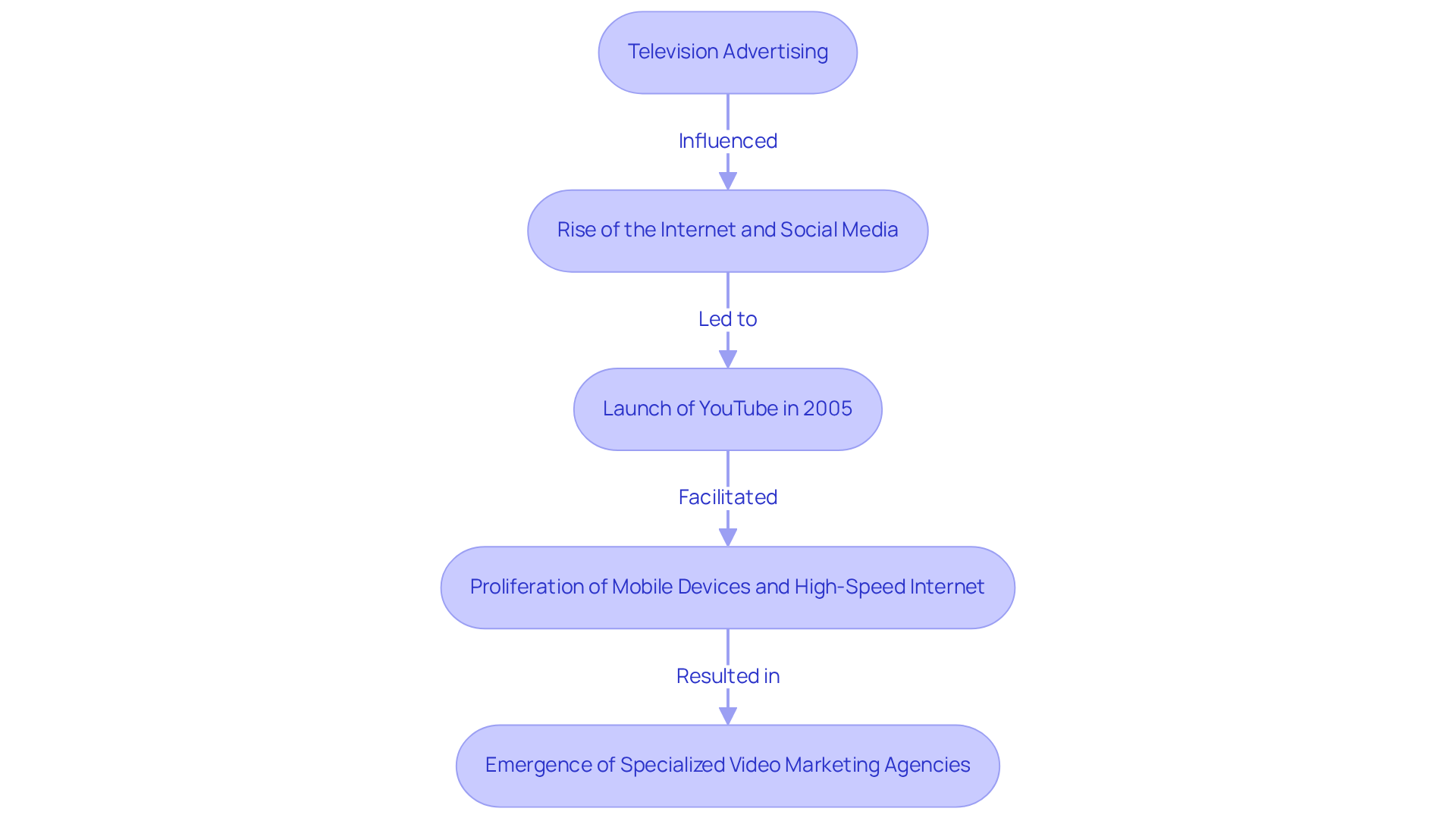 Each box represents a significant milestone in the evolution of video marketing. Follow the arrows to see how each development influenced the next, leading to the modern landscape of video marketing. Each box represents a significant milestone in the evolution of video marketing. Follow the arrows to see how each development influenced the next, leading to the modern landscape of video marketing.