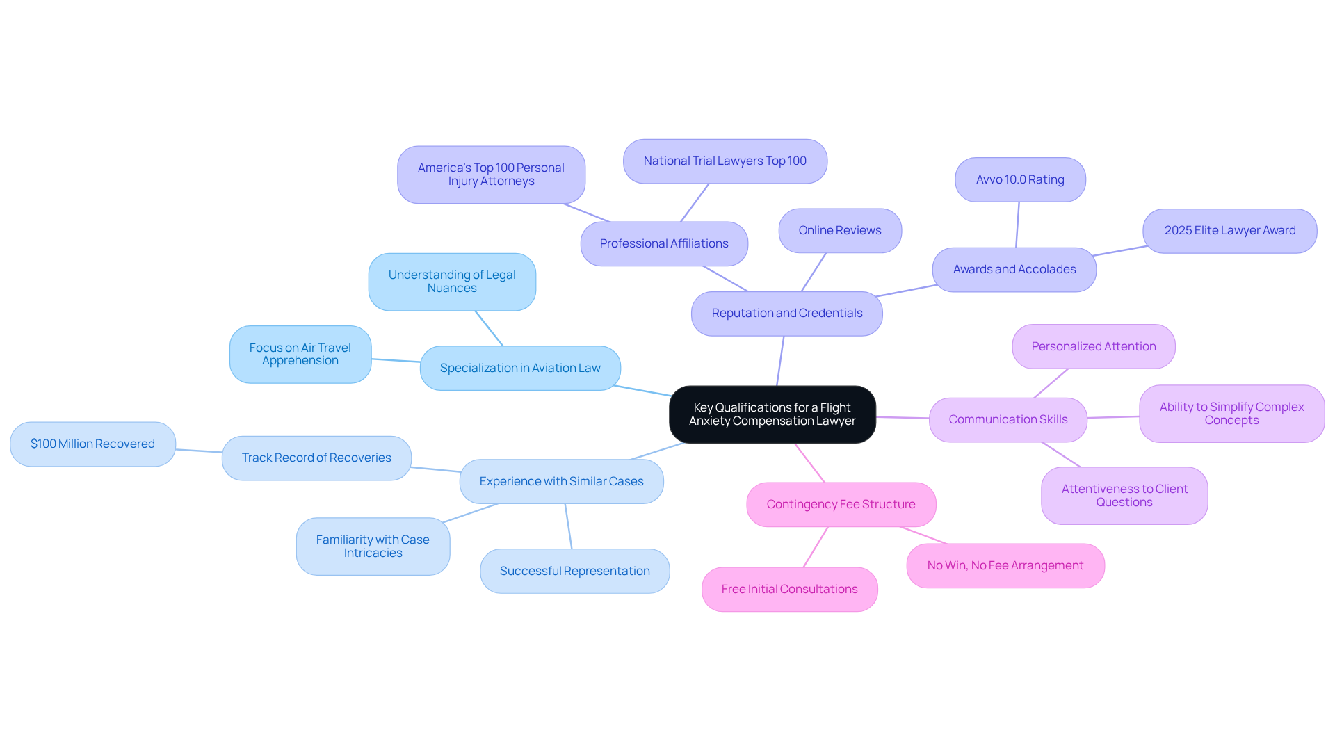 This mindmap shows the essential qualifications to look for in a flight anxiety compensation lawyer. Each branch represents a key area of focus, helping you understand what to prioritize when seeking legal assistance. This mindmap shows the essential qualifications to look for in a flight anxiety compensation lawyer. Each branch represents a key area of focus, helping you understand what to prioritize when seeking legal assistance.