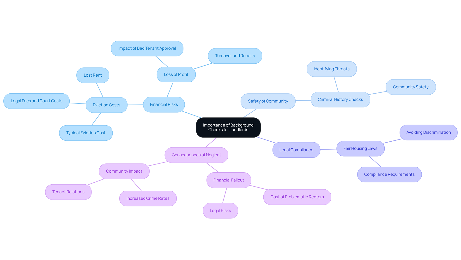 The central node represents the main topic, while the branches show key areas of concern. Each sub-branch provides specific details related to that area, helping you understand the multifaceted importance of conducting thorough background checks. The central node represents the main topic, while the branches show key areas of concern. Each sub-branch provides specific details related to that area, helping you understand the multifaceted importance of conducting thorough background checks.