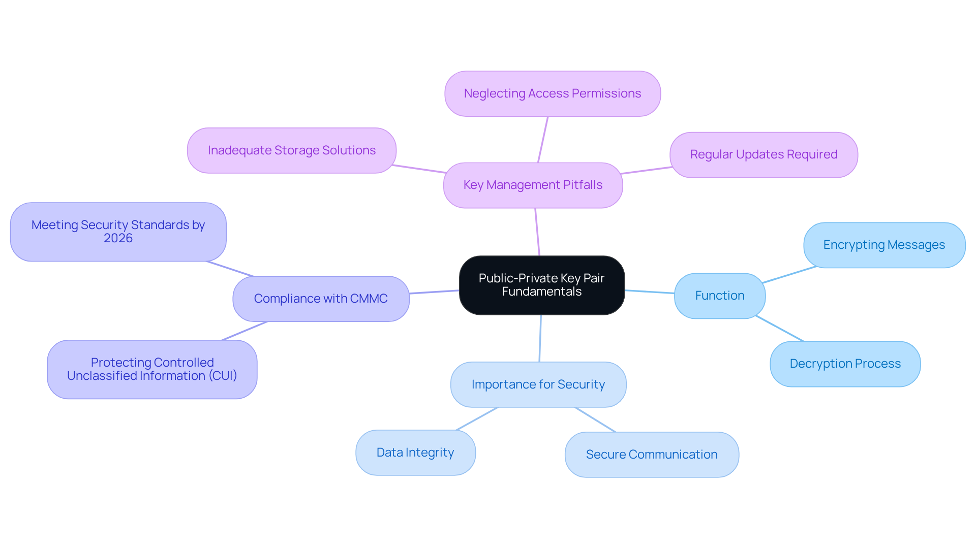 Start at the center with the main concept of public-private key pairs, then explore each branch to see how they function, their importance, compliance needs, and common management pitfalls.