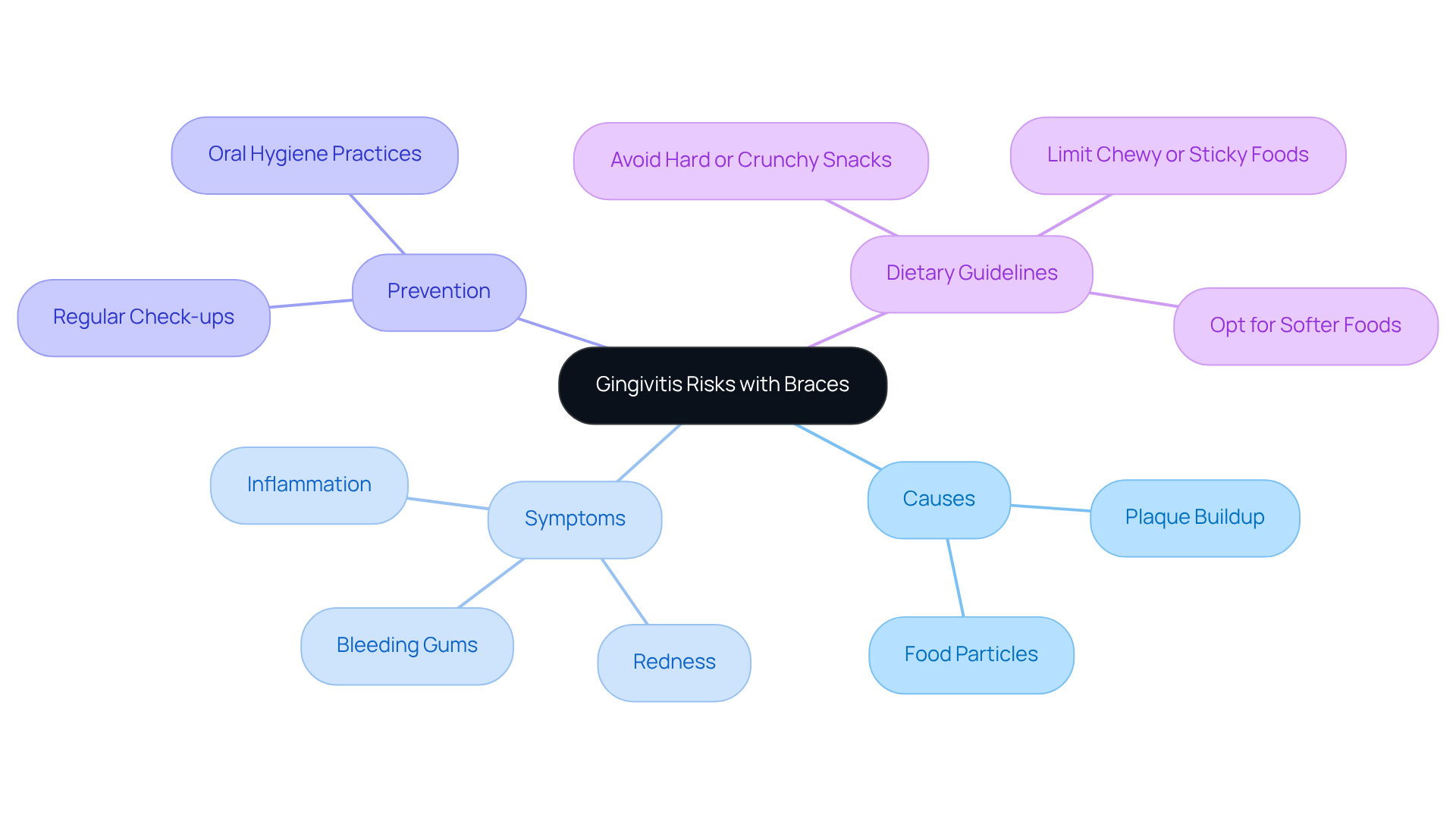 The central node represents the main topic, while branches show causes, symptoms, and prevention strategies. Each color-coded branch helps you easily identify related information.