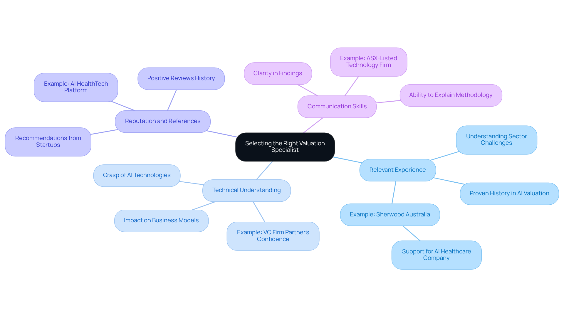 This mindmap helps you visualize the key factors to consider when selecting a valuation specialist. Each main branch represents a crucial area to focus on, and the sub-branches provide additional insights and examples to guide your decision-making.
