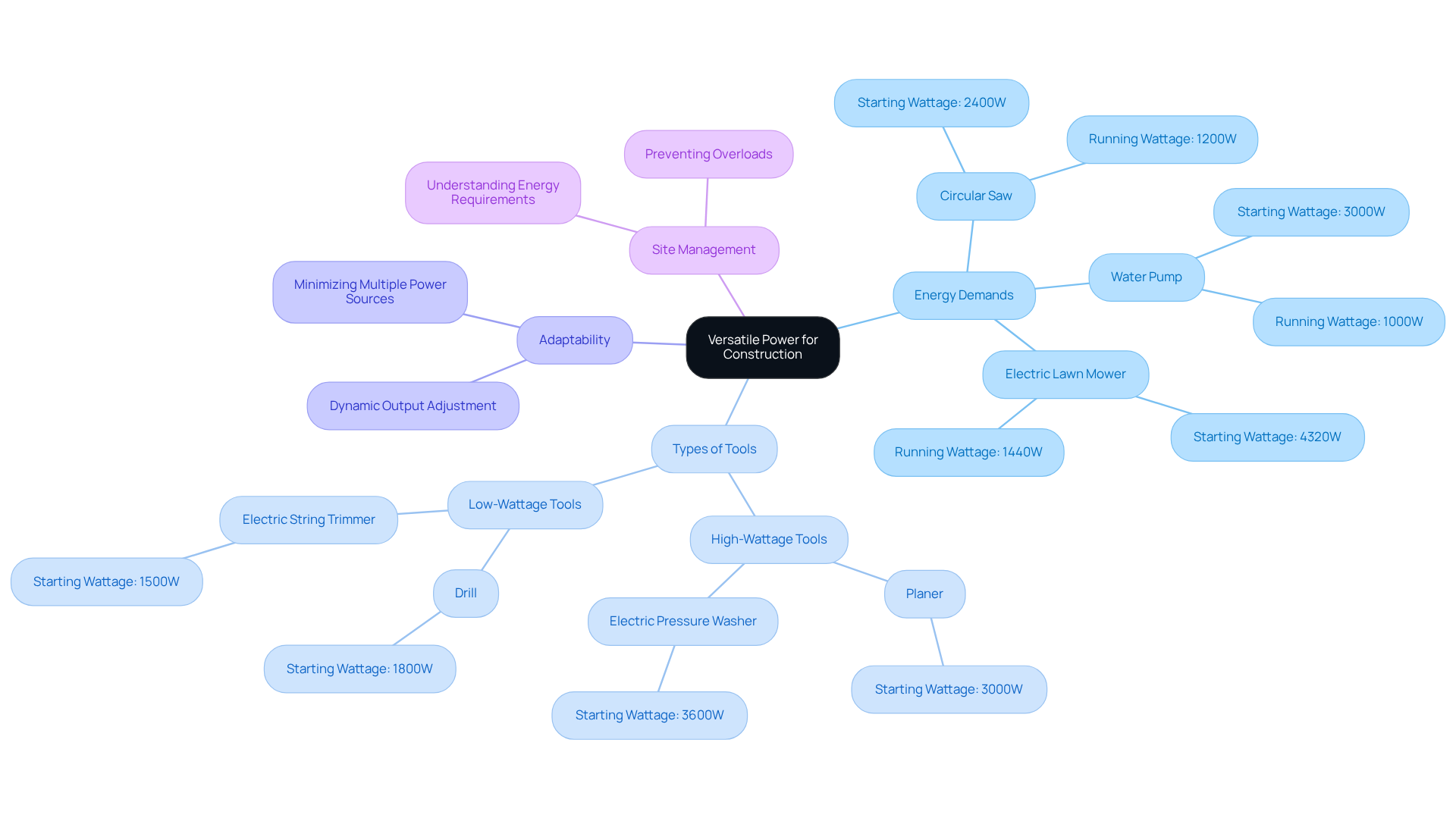 The center represents the main idea of versatile power, while branches show how different tools and their energy needs connect to effective site management. The center represents the main idea of versatile power, while branches show how different tools and their energy needs connect to effective site management.