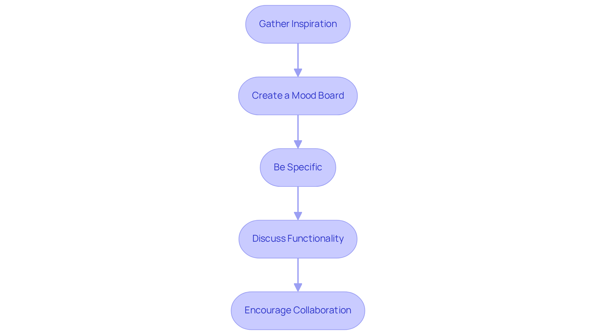 Each box represents a step in the process of sharing your design vision with an artisan. Follow the arrows to see how each step builds on the previous one, guiding you toward a successful collaboration.
