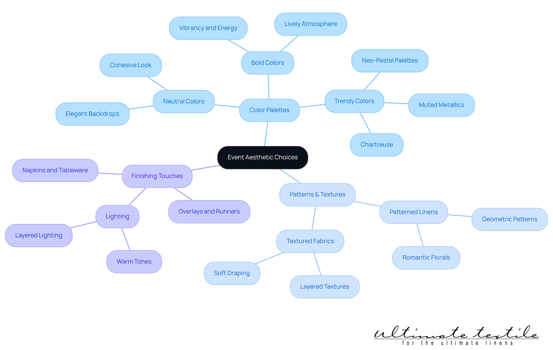 At the center, you have the main topic of event aesthetics. Each branch represents different elements like color choices and patterns. Follow the branches to discover how each choice contributes to creating a beautiful and memorable event. At the center, you have the main topic of event aesthetics. Each branch represents different elements like color choices and patterns. Follow the branches to discover how each choice contributes to creating a beautiful and memorable event.