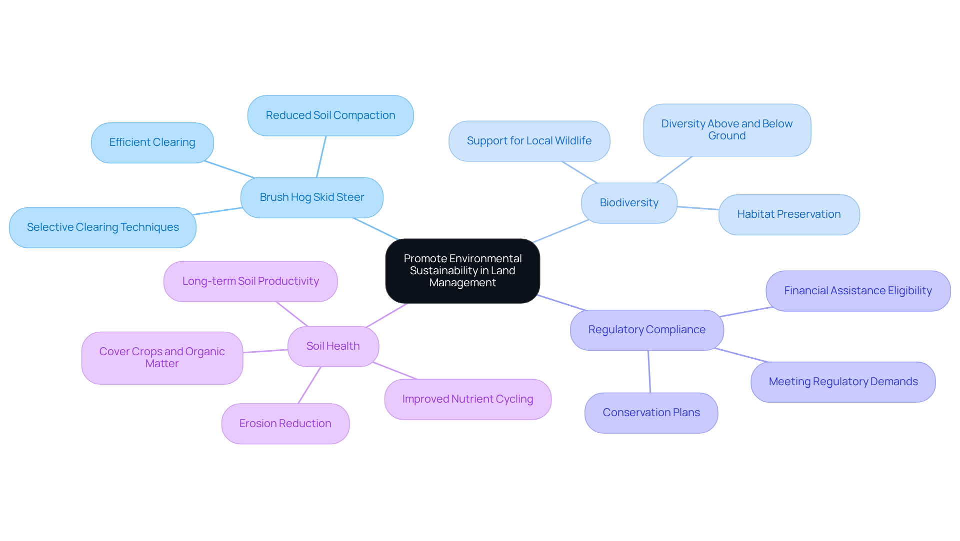 The central idea is about promoting sustainability in land management. Each branch represents a key aspect of this theme, and the sub-branches provide more details. Follow the branches to see how these ideas connect and support each other.