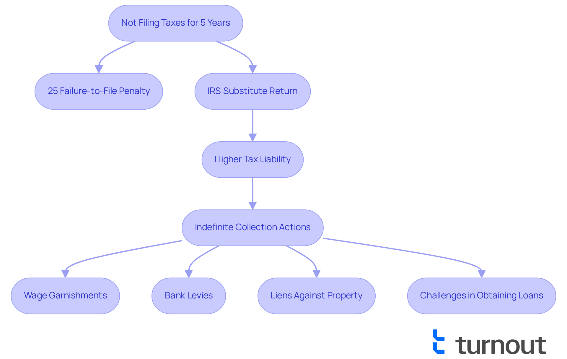 This flowchart shows the chain of consequences that can arise from not filing taxes. Each box represents a potential issue, and the arrows indicate how one problem can lead to another.